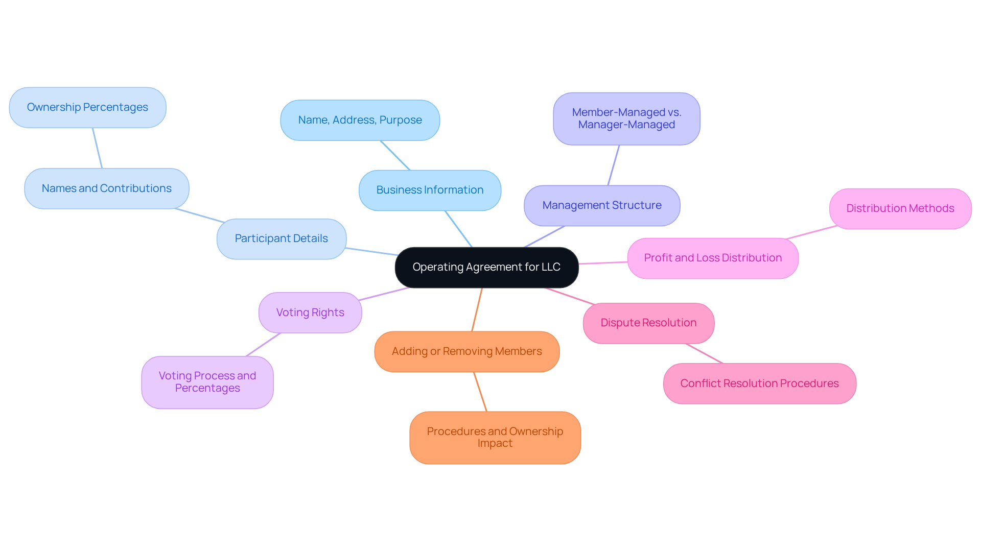 The central node represents the operating agreement, while each branch shows a key component that should be included. Follow the branches to understand what details are necessary for each part of the agreement. The central node represents the operating agreement, while each branch shows a key component that should be included. Follow the branches to understand what details are necessary for each part of the agreement.