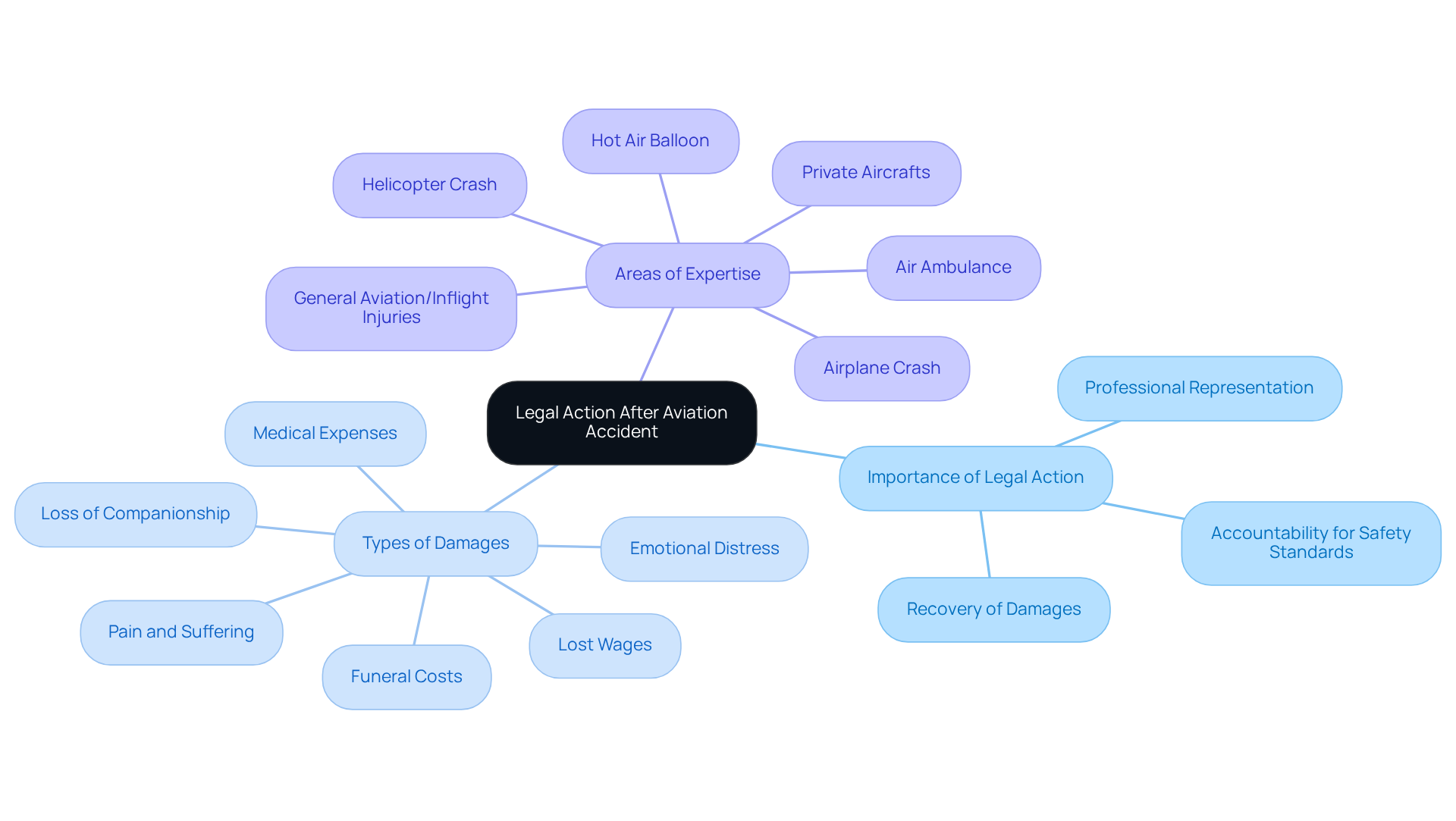 This mindmap illustrates the key components of pursuing legal action after an aviation accident. Start at the center with the main idea, then follow the branches to explore the importance of legal action, the types of damages that can be claimed, and the specific areas of legal expertise that can help victims navigate their cases. This mindmap illustrates the key components of pursuing legal action after an aviation accident. Start at the center with the main idea, then follow the branches to explore the importance of legal action, the types of damages that can be claimed, and the specific areas of legal expertise that can help victims navigate their cases.
