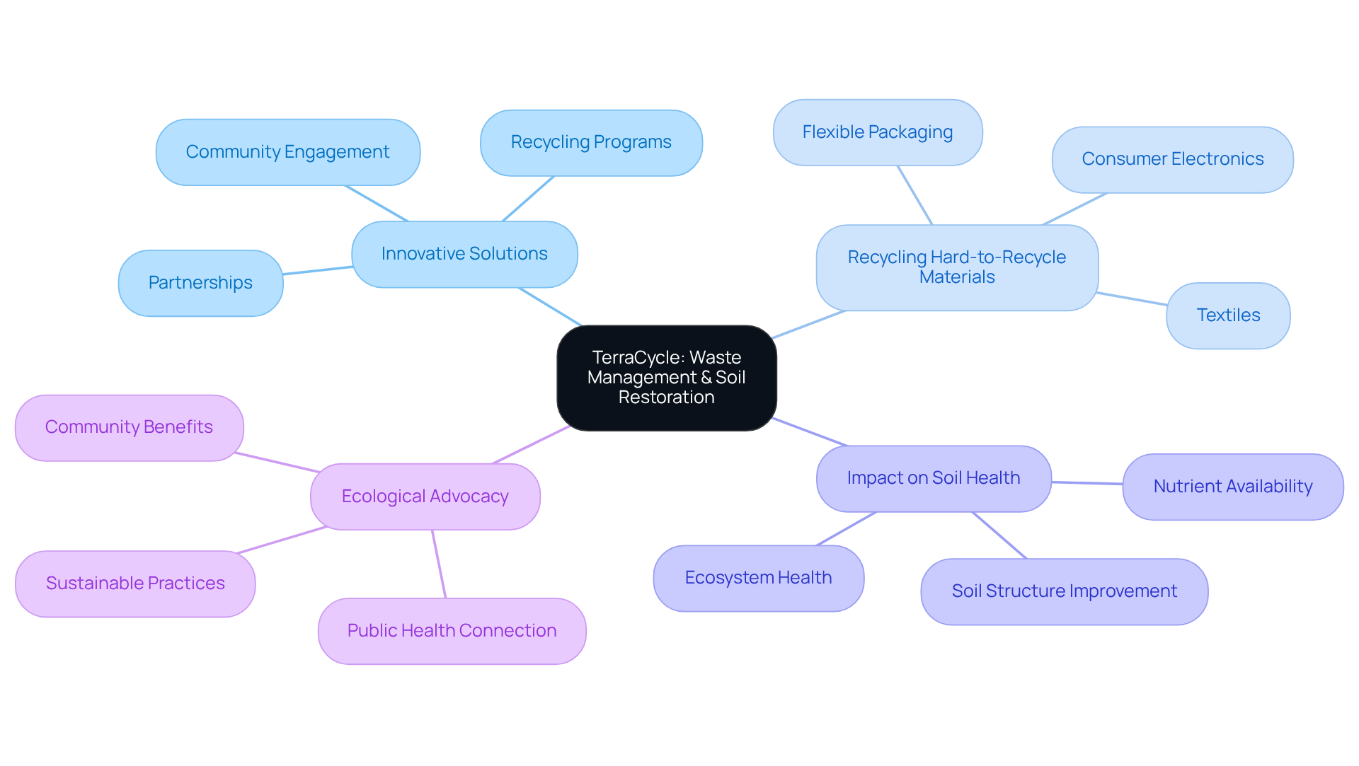 The central node represents TerraCycle's mission, while the branches illustrate how their innovative solutions contribute to soil restoration and ecological health. Each branch highlights a different aspect of their approach.
