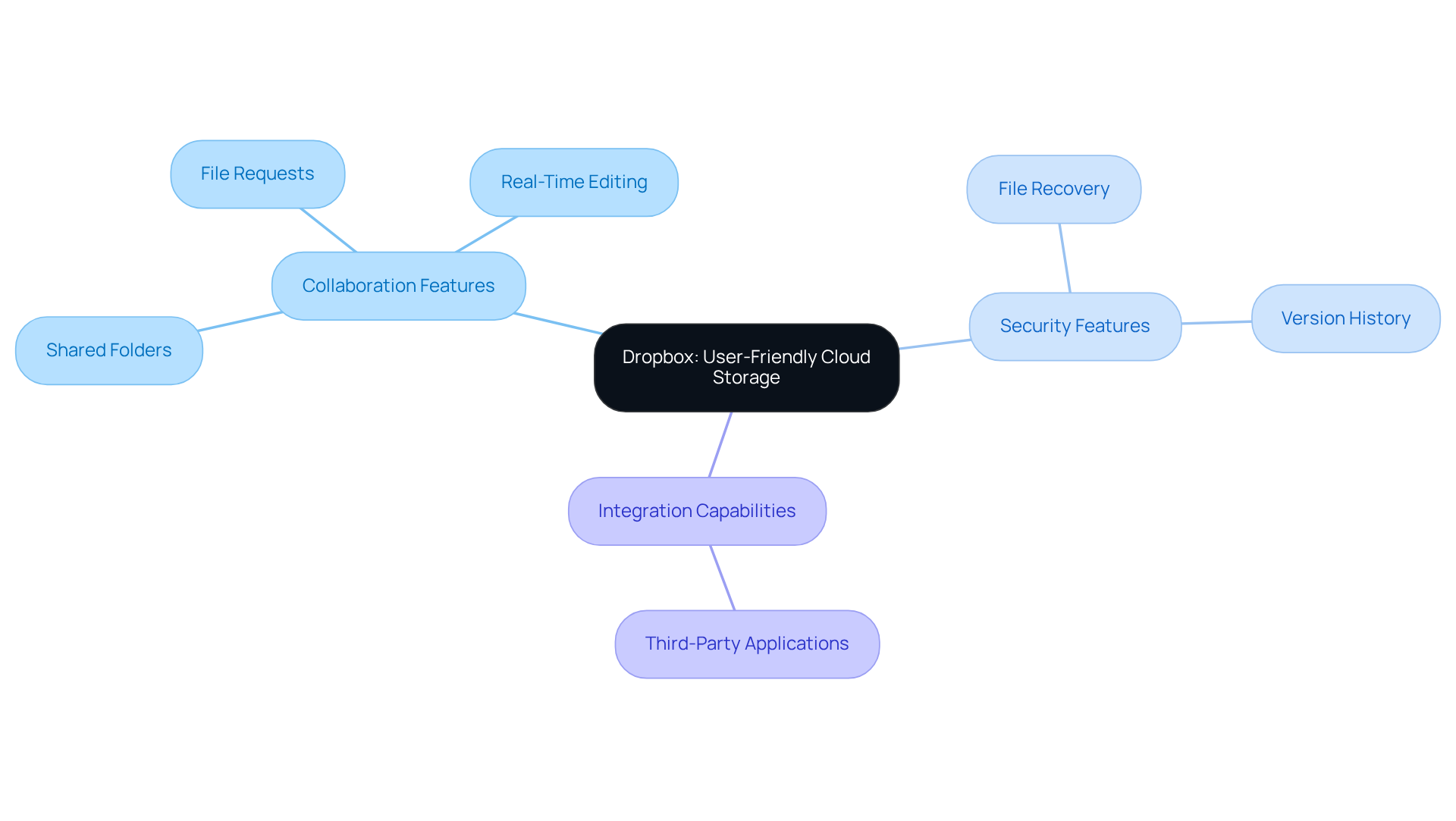 The central node represents Dropbox, while the branches show its key features. Each category highlights how Dropbox supports team collaboration, security, and integration with other tools.