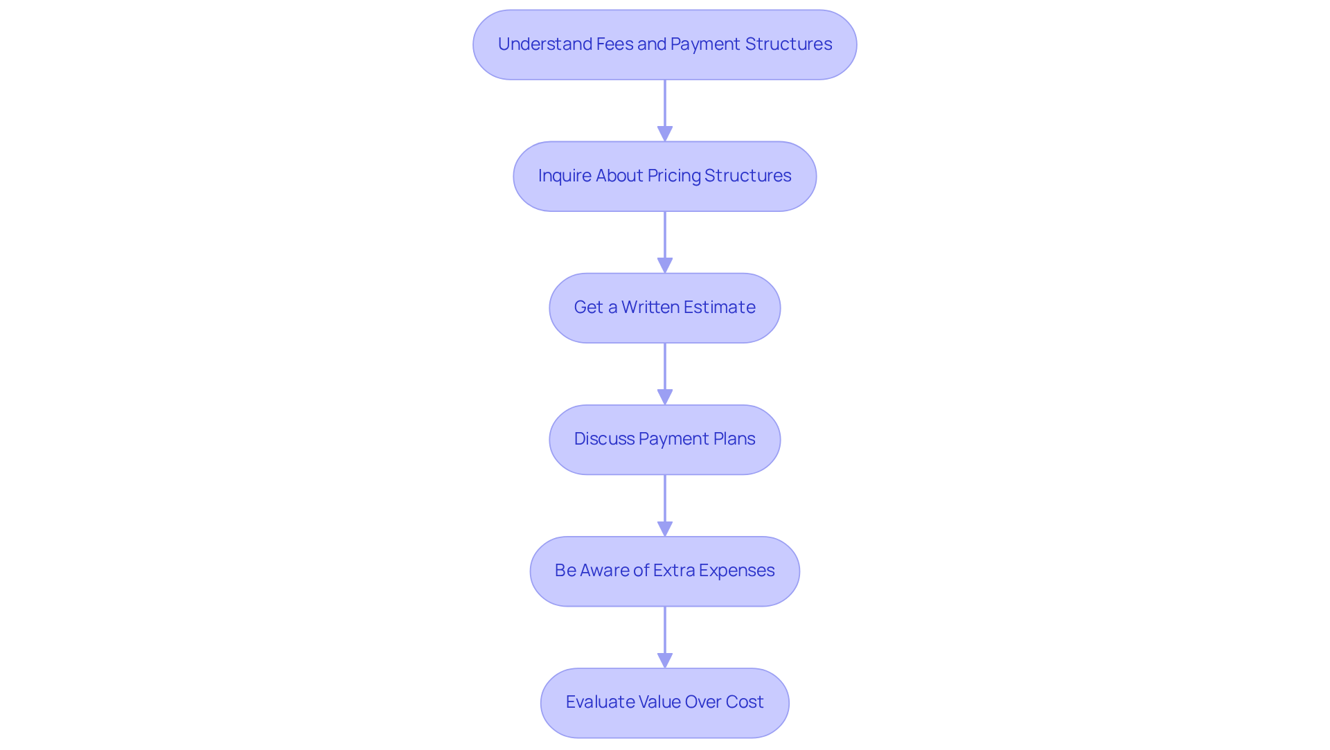 Each box represents an important step in understanding the costs associated with hiring an immigration lawyer. Follow the arrows to see how to navigate through the considerations effectively. Each box represents an important step in understanding the costs associated with hiring an immigration lawyer. Follow the arrows to see how to navigate through the considerations effectively.