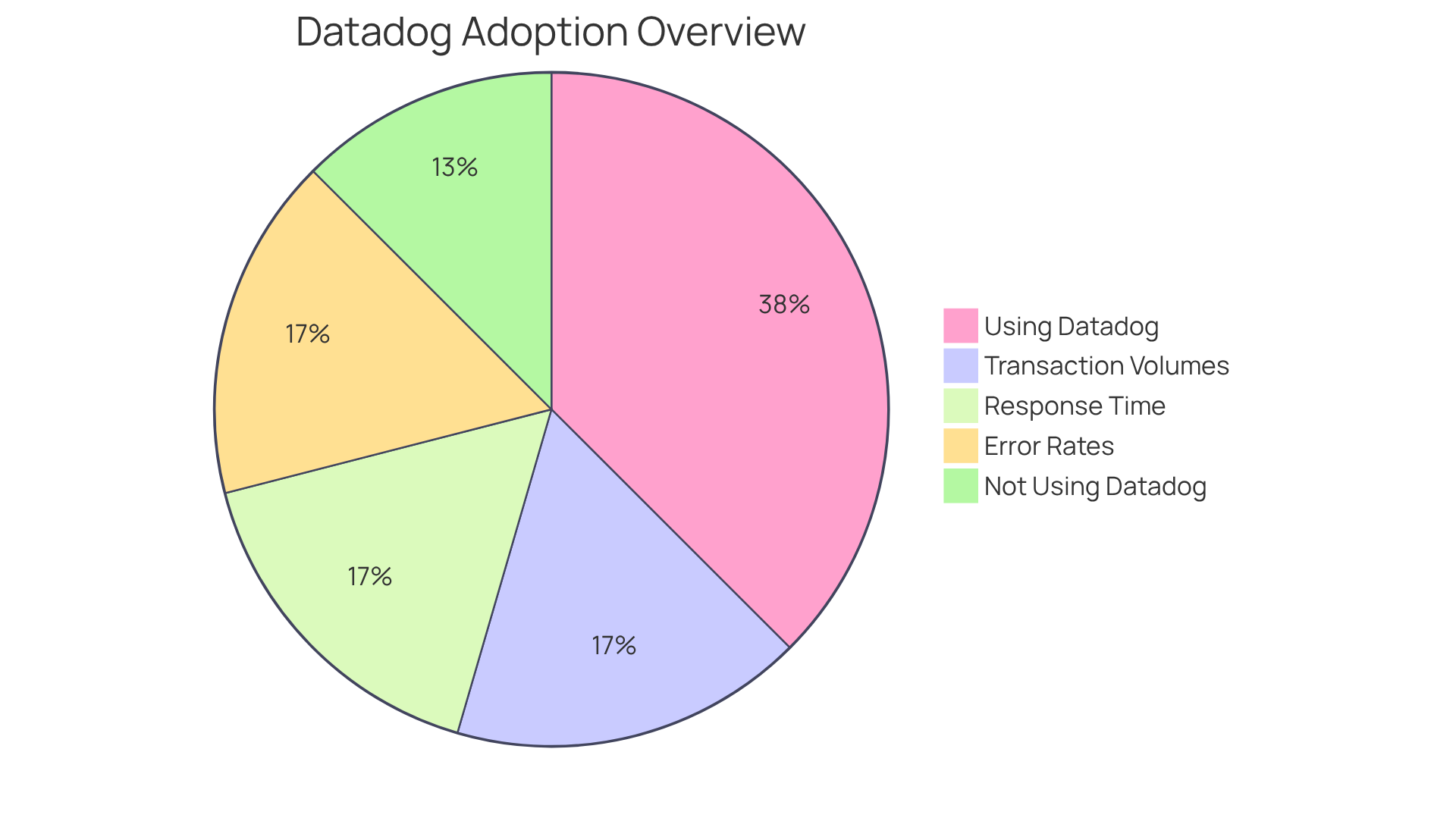 The larger slice shows the percentage of companies using Datadog, while the smaller segments highlight the key metrics that are crucial for monitoring performance in fintech applications. Each metric is vital for ensuring smooth operations and enhancing user experience.