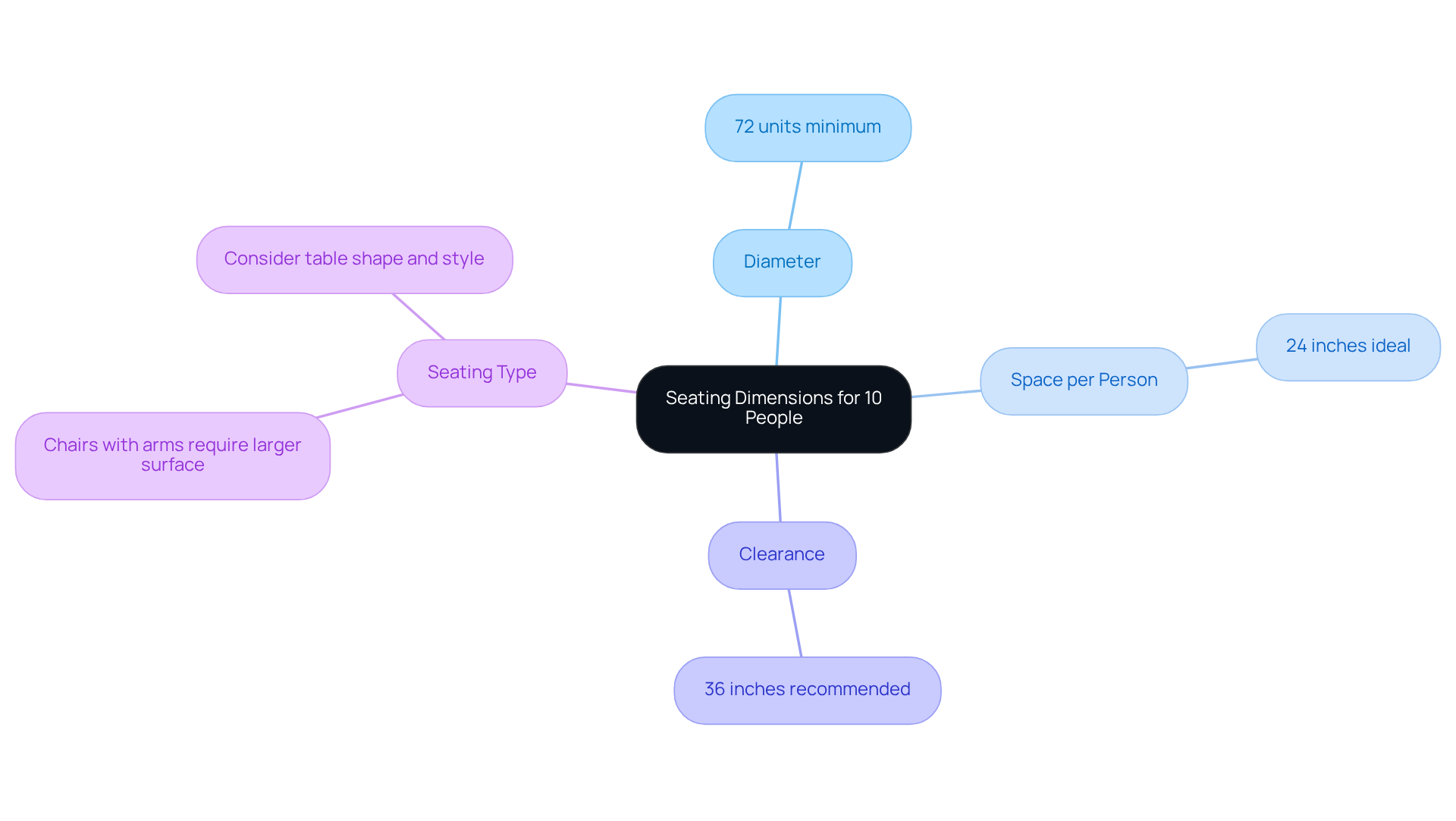 The central node represents the main topic of seating dimensions, while the branches provide specific recommendations and considerations for creating a comfortable dining experience.