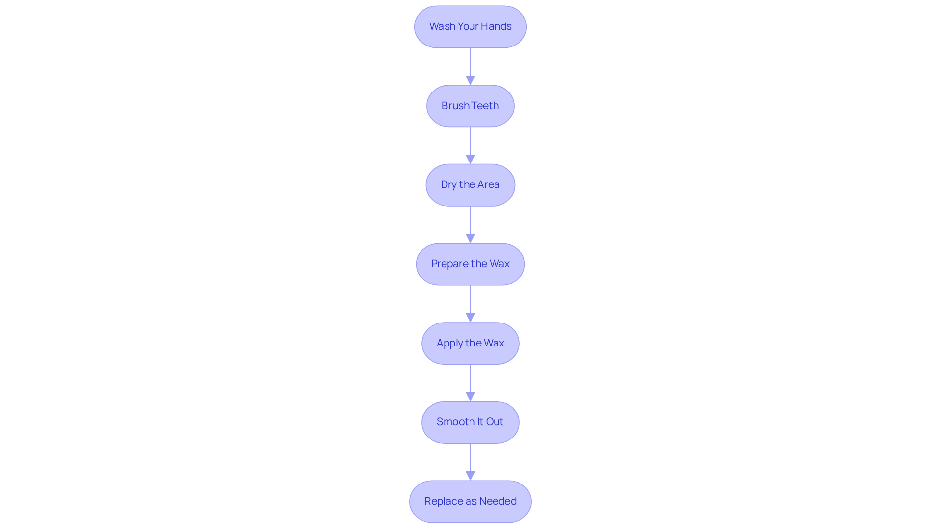 Each box represents a step in the process of applying orthodontic wax. Follow the arrows to see the order of steps, ensuring your child stays comfortable while wearing braces. Each box represents a step in the process of applying orthodontic wax. Follow the arrows to see the order of steps, ensuring your child stays comfortable while wearing braces.