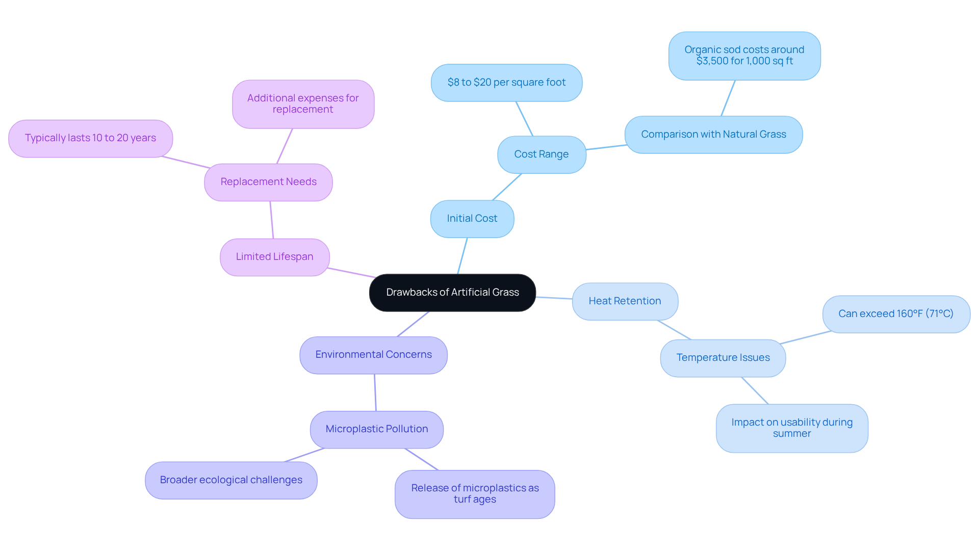 The central node represents the main topic, while each branch shows a specific drawback. Follow the branches to see detailed information about each concern.