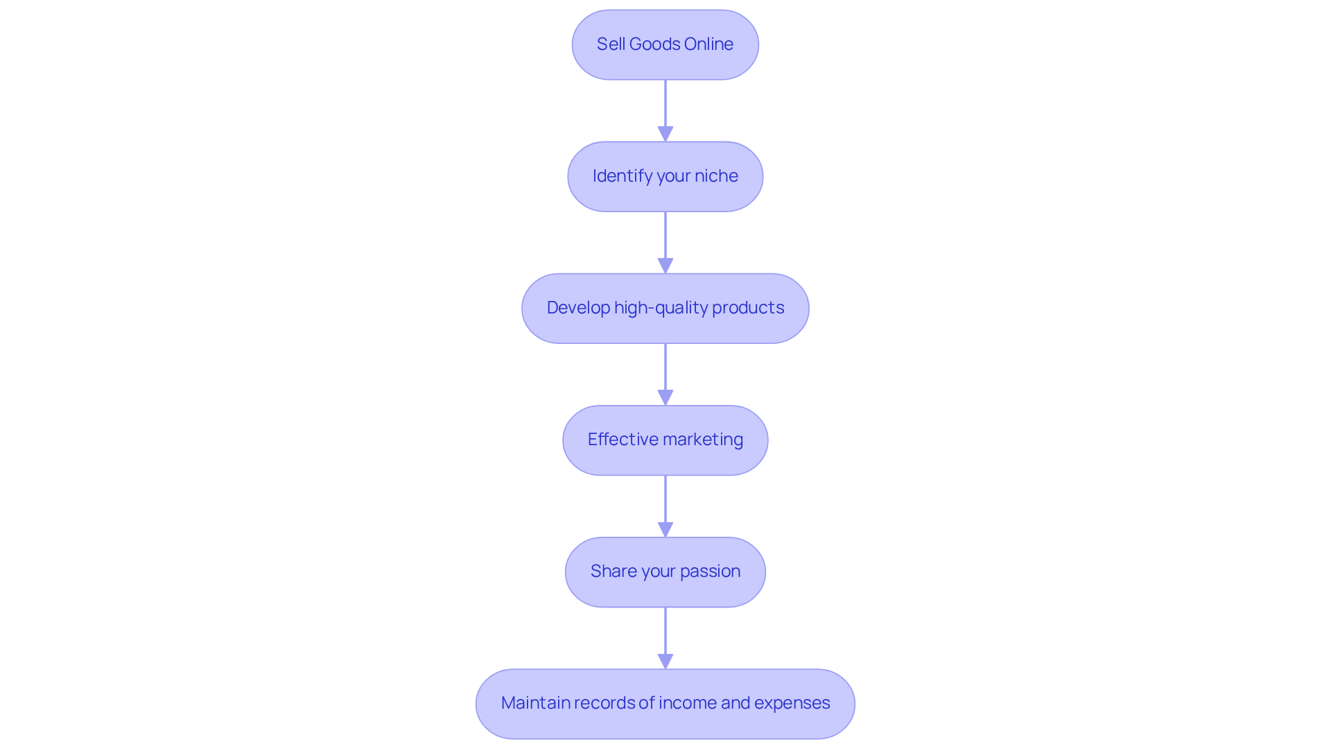 Follow the arrows from the starting point to see each step in the process of turning your hobby into a business — each box represents a key action you need to take. Follow the arrows from the starting point to see each step in the process of turning your hobby into a business — each box represents a key action you need to take.