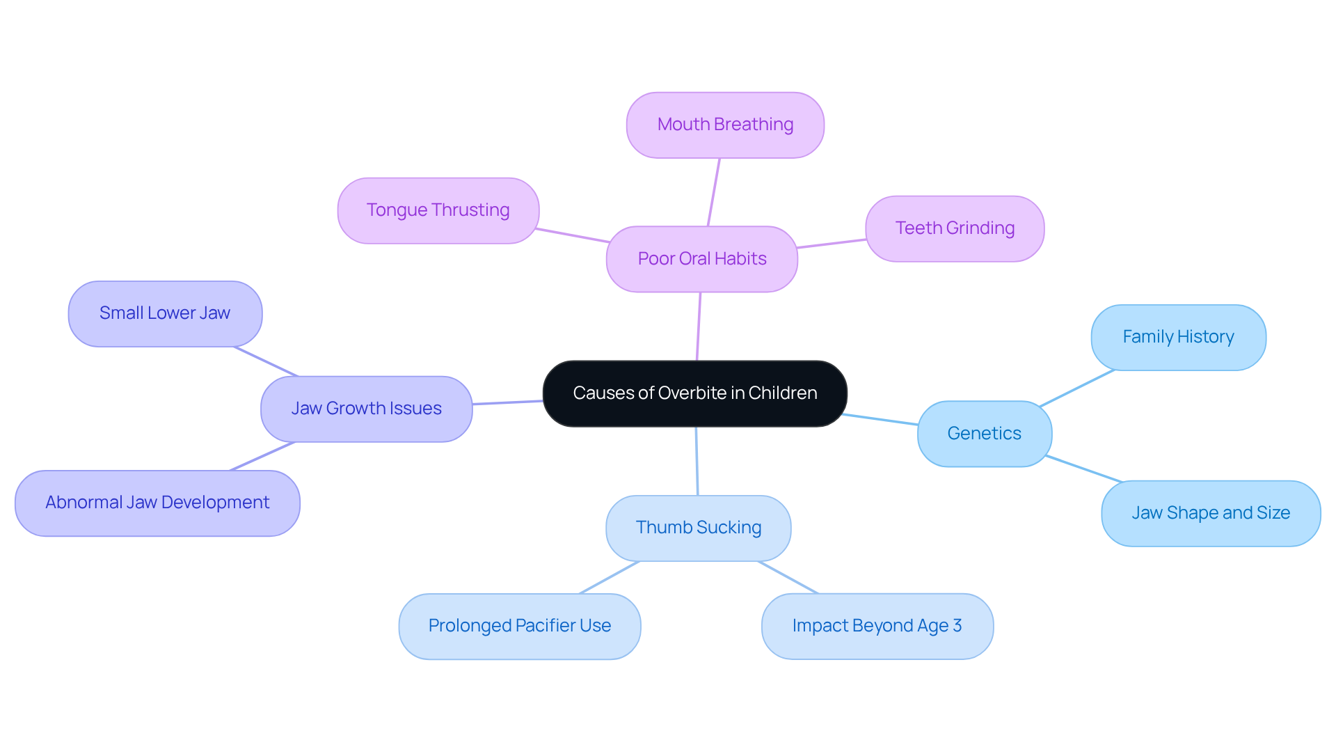 This mindmap shows the different factors that can lead to an overbite in children. Start at the center with the main cause, then follow the branches to see specific influences like genetics or thumb sucking. Each branch helps you understand how these factors can affect your child's dental health.