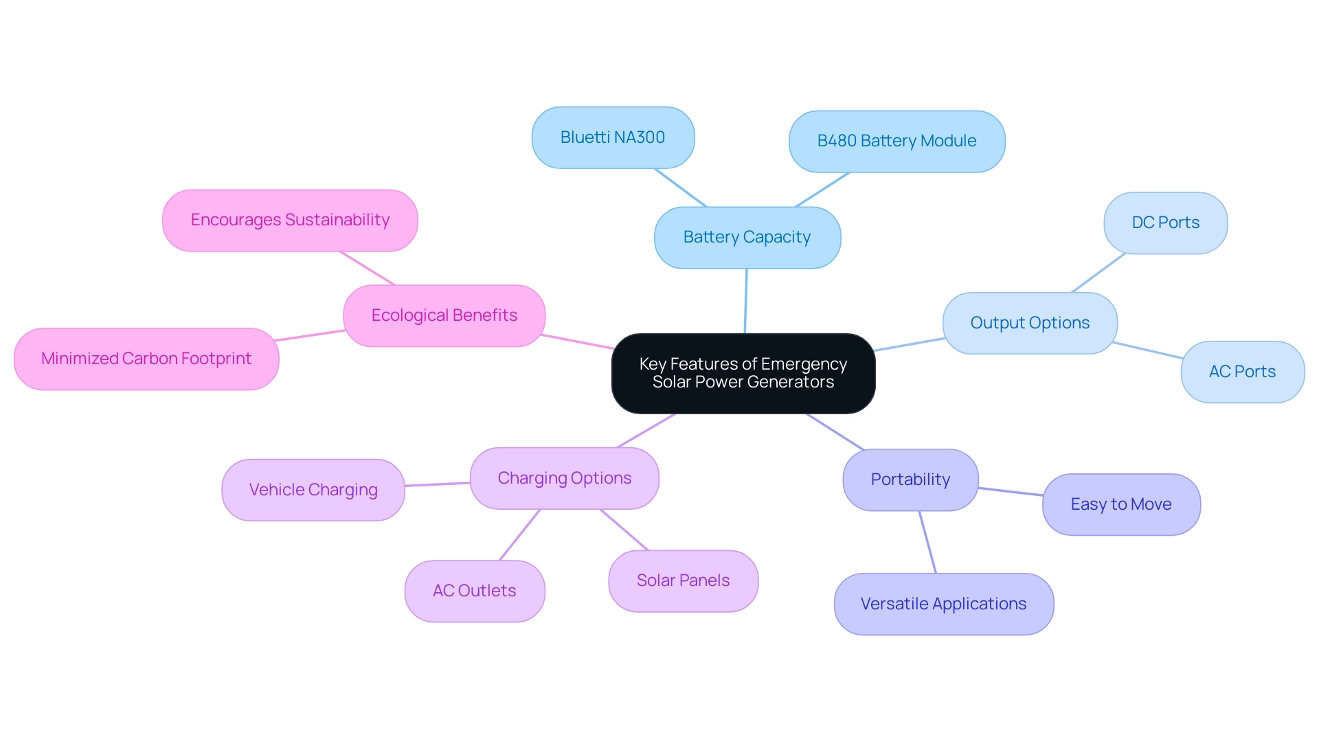 Each branch represents a key feature with sub-branches detailing specific considerations or product examples related to that feature.