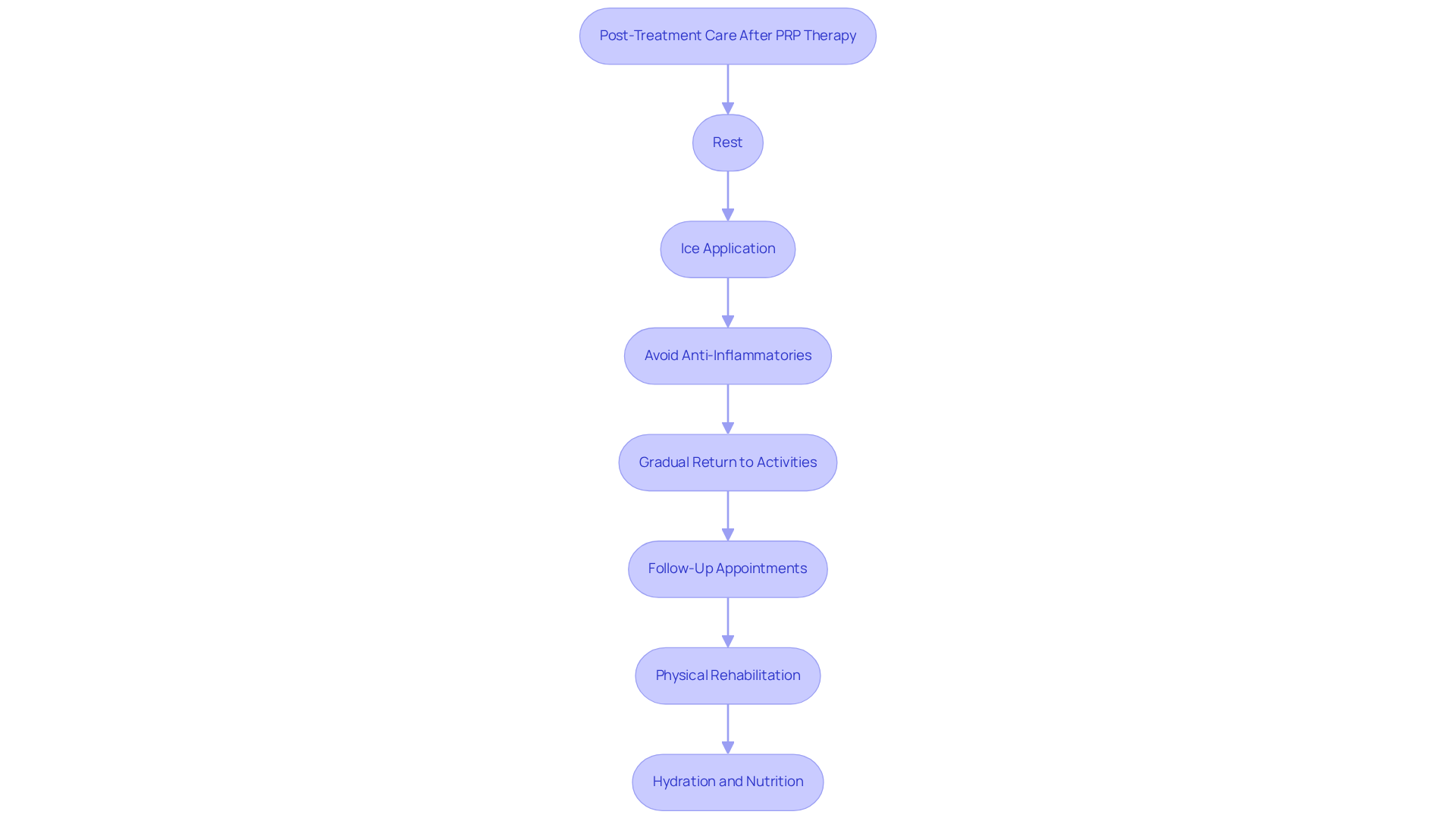 This flowchart guides you through the steps to take after your PRP therapy. Each box represents an important guideline for your recovery - follow the arrows to see the order in which you should approach your healing journey.