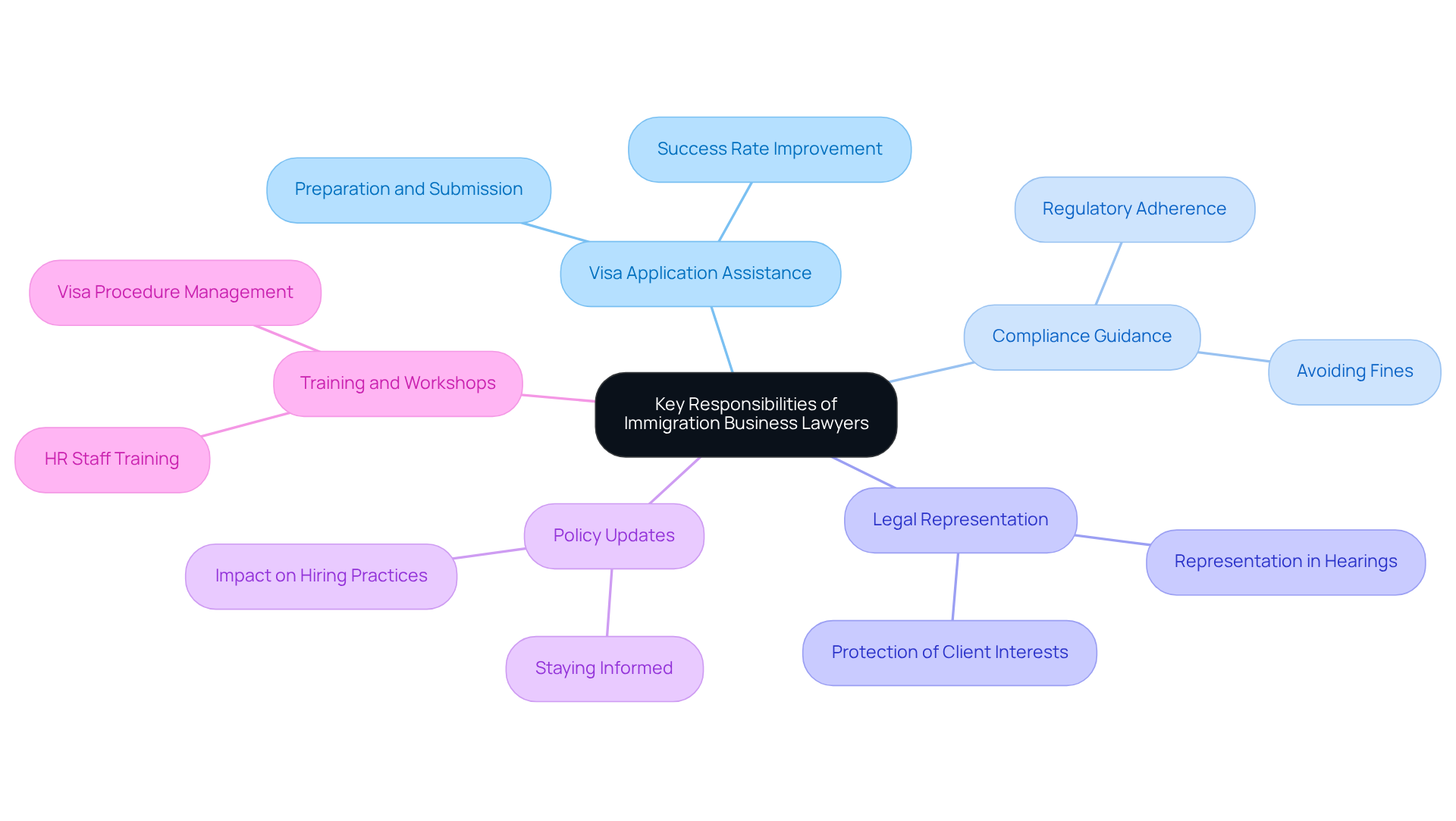 This mindmap illustrates the main responsibilities of immigration business lawyers. Each branch represents a key task they perform, helping companies navigate immigration laws effectively. Follow the branches to see how each responsibility contributes to the overall goal of compliance and successful hiring.