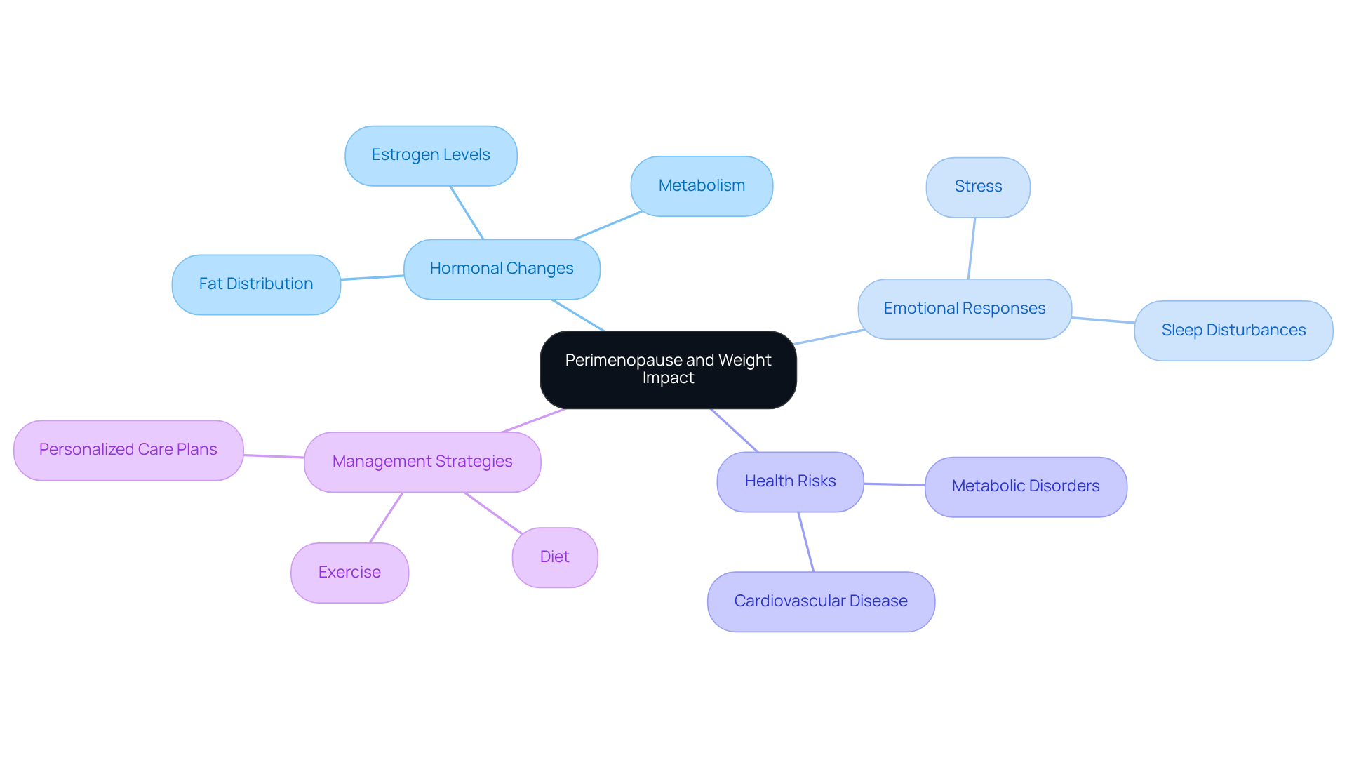 This mindmap illustrates how perimenopause affects weight through various interconnected factors. Start at the center with the main topic, then explore the branches to see how hormonal changes, emotional responses, and management strategies relate to weight gain during this transitional phase.