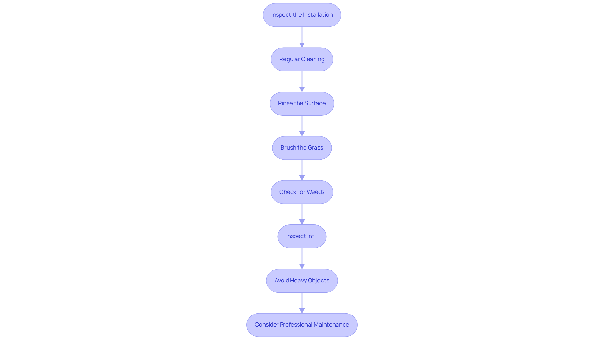 Each box represents a step in the maintenance process. Follow the arrows to see the order in which you should perform these tasks to keep your artificial greens in top shape.