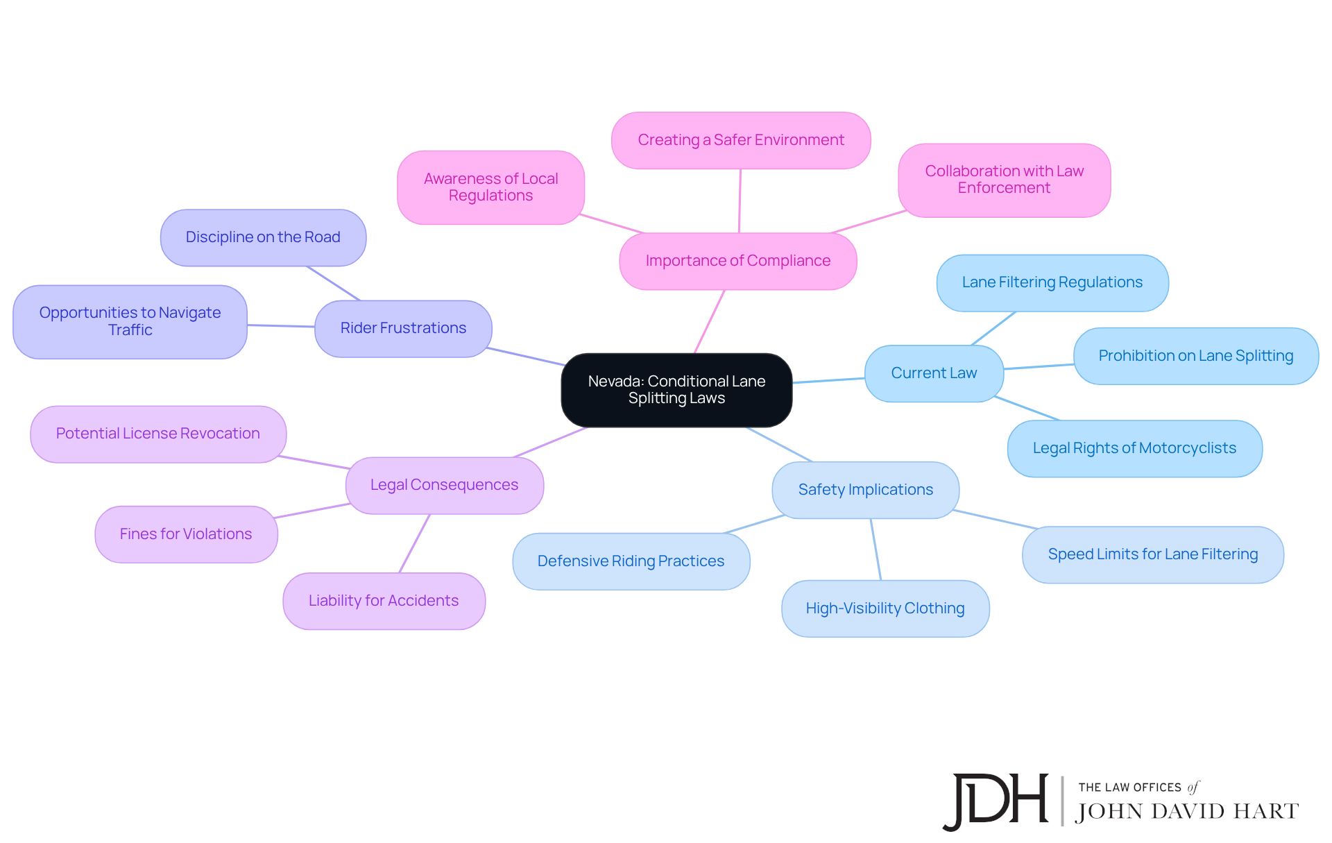 The central node represents the main topic, while branches show related aspects of the law. Each branch helps you explore different angles, from safety to legal issues, making it easier to grasp the overall picture.