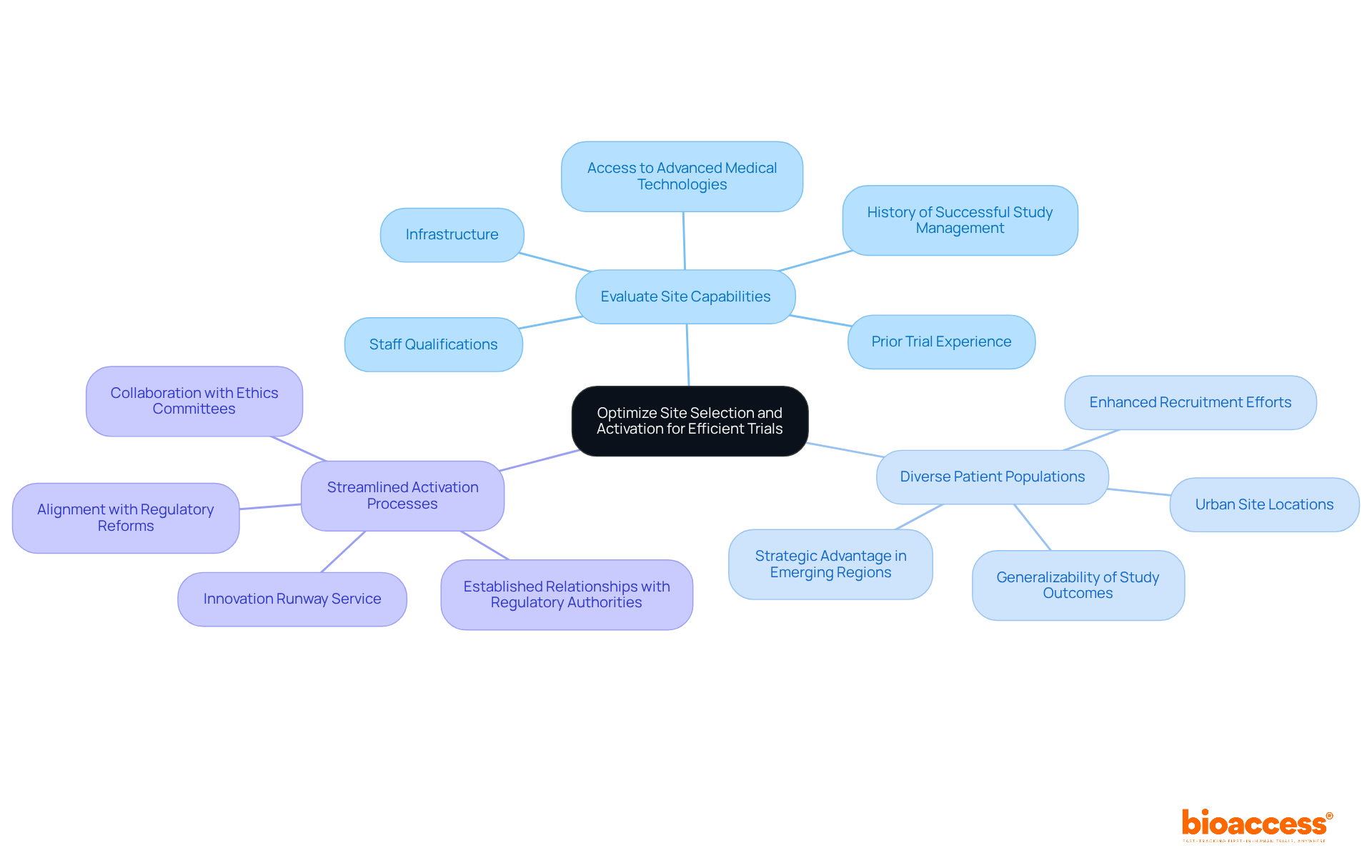 This mindmap starts with the main goal at the center and branches out into key practices. Each branch represents a best practice, and the sub-branches provide more details on what to consider for each practice. Follow the branches to understand how each aspect contributes to optimizing clinical trials.