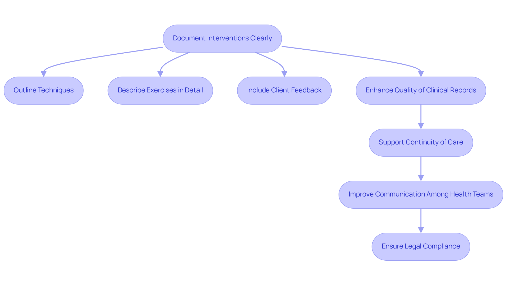 Each step in the flowchart represents a crucial part of the documentation process. Follow the arrows to see how clear documentation leads to better communication and patient care.