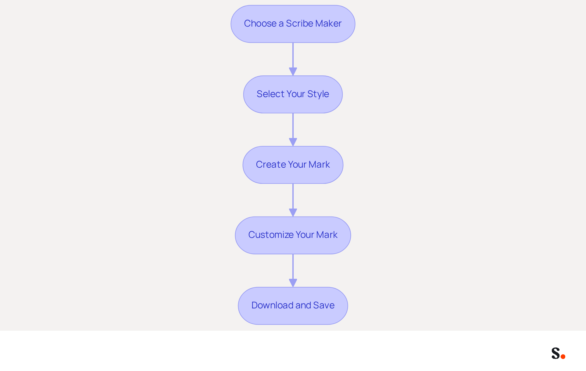 Each box represents a step in the signature creation process. Follow the arrows to see how to move from choosing a tool to downloading your final signature.