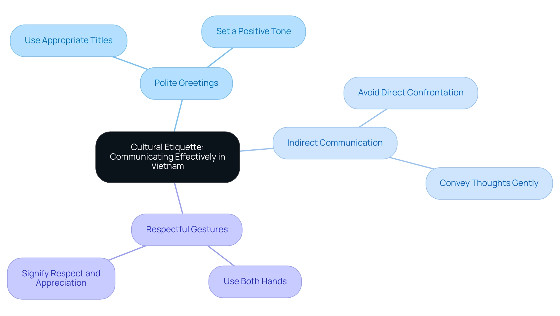 The central node represents the main topic of cultural etiquette, with branches indicating key tips and sub-branches providing further details on each tip.