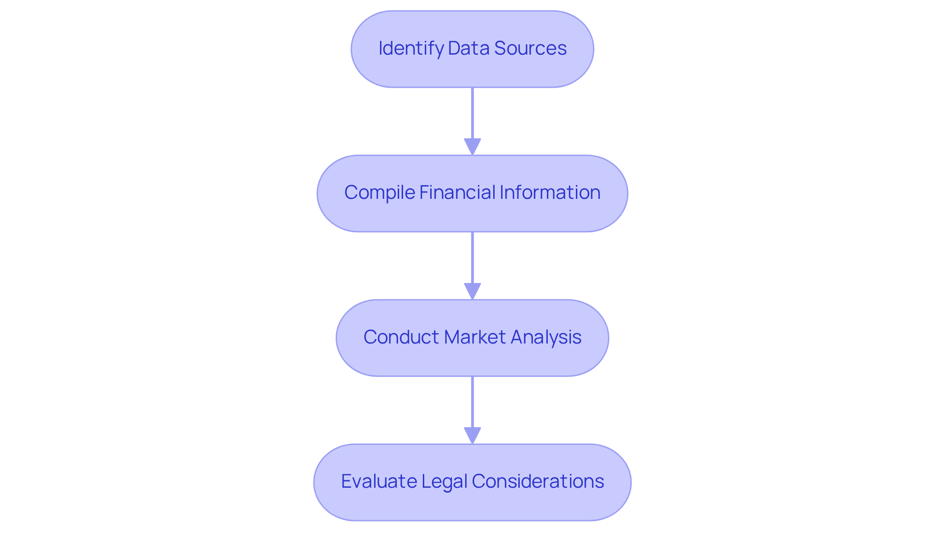 This flowchart outlines the essential steps for accurately valuing a brand. Start at the top with 'Identify Data Sources' and follow the arrows down through each step to see how to gather and analyze data effectively for informed business decisions.