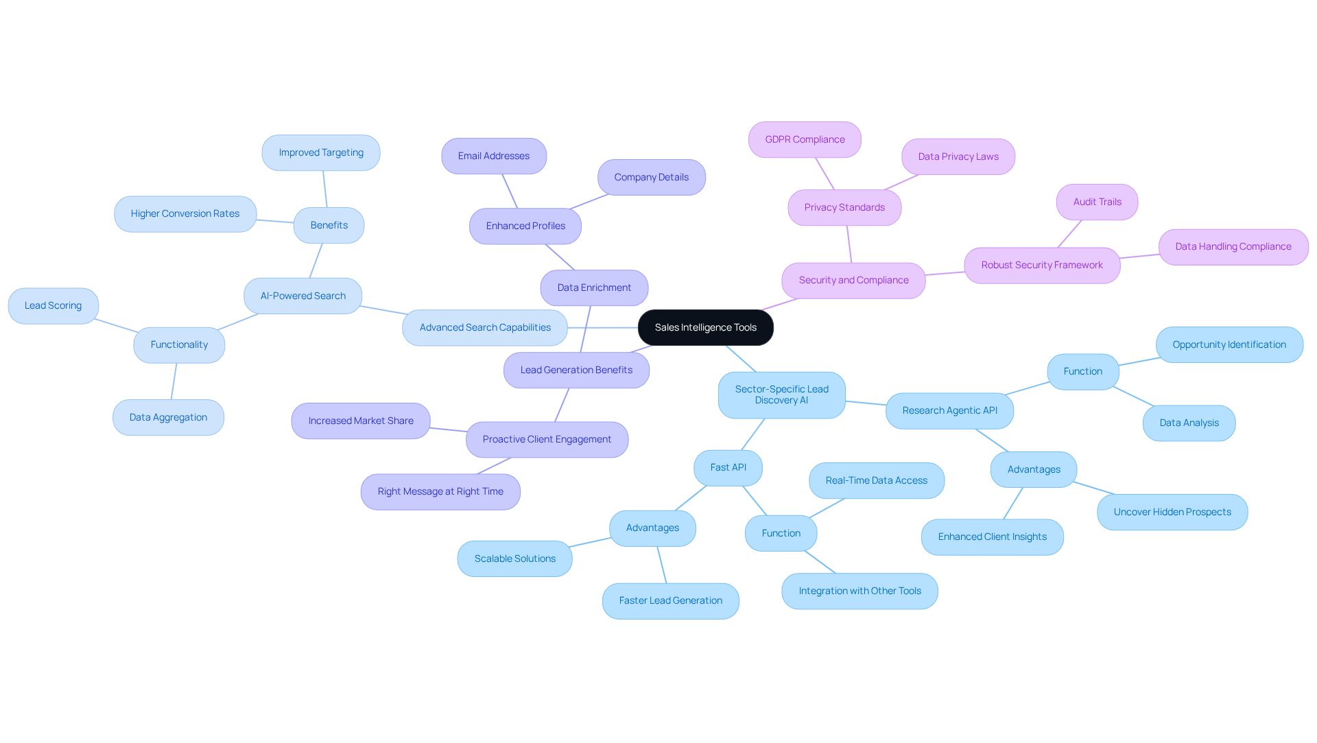 Start at the center with the main topic, then explore the branches to see how different tools and benefits connect to enhance lead generation and sales strategies. Start at the center with the main topic, then explore the branches to see how different tools and benefits connect to enhance lead generation and sales strategies.