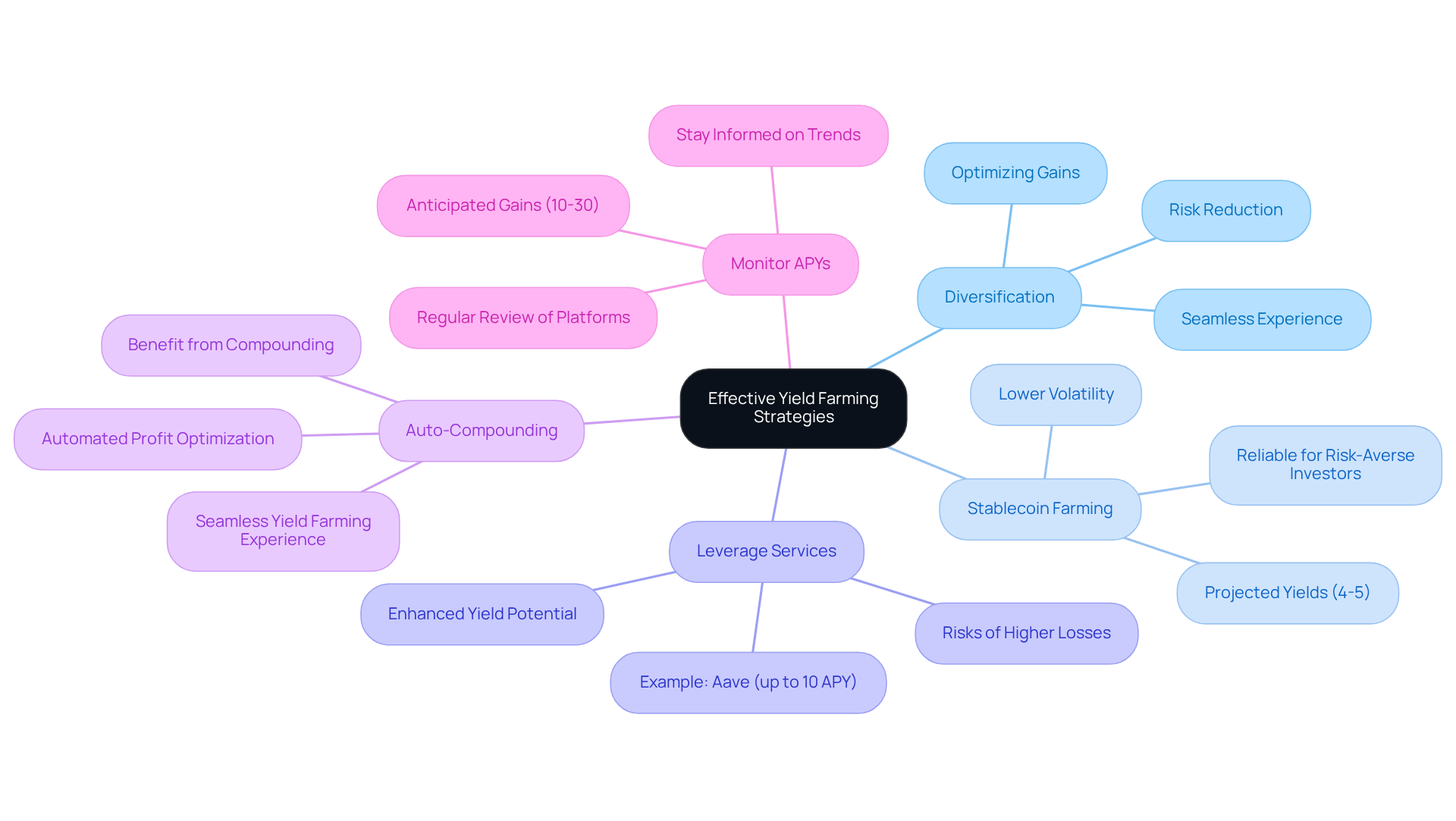 The central node represents the main topic of yield farming strategies. Each branch shows a different strategy, and the sub-branches provide additional details about each one. The colors help you quickly identify different strategies and their key points.