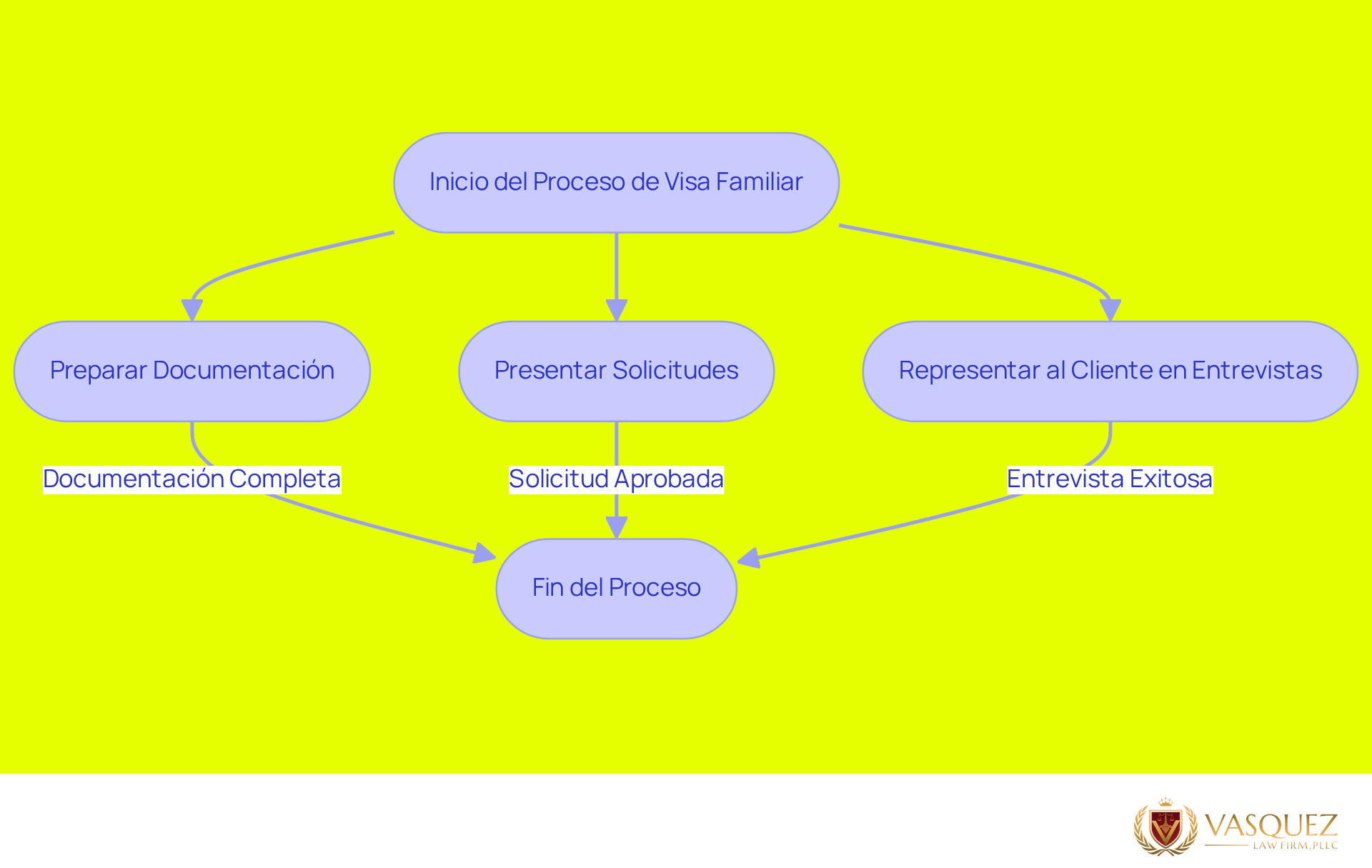 Cada cuadro representa un paso en el proceso de obtención de la visa familiar. Sigue las flechas para entender cómo se mueve el proceso de un paso a otro.