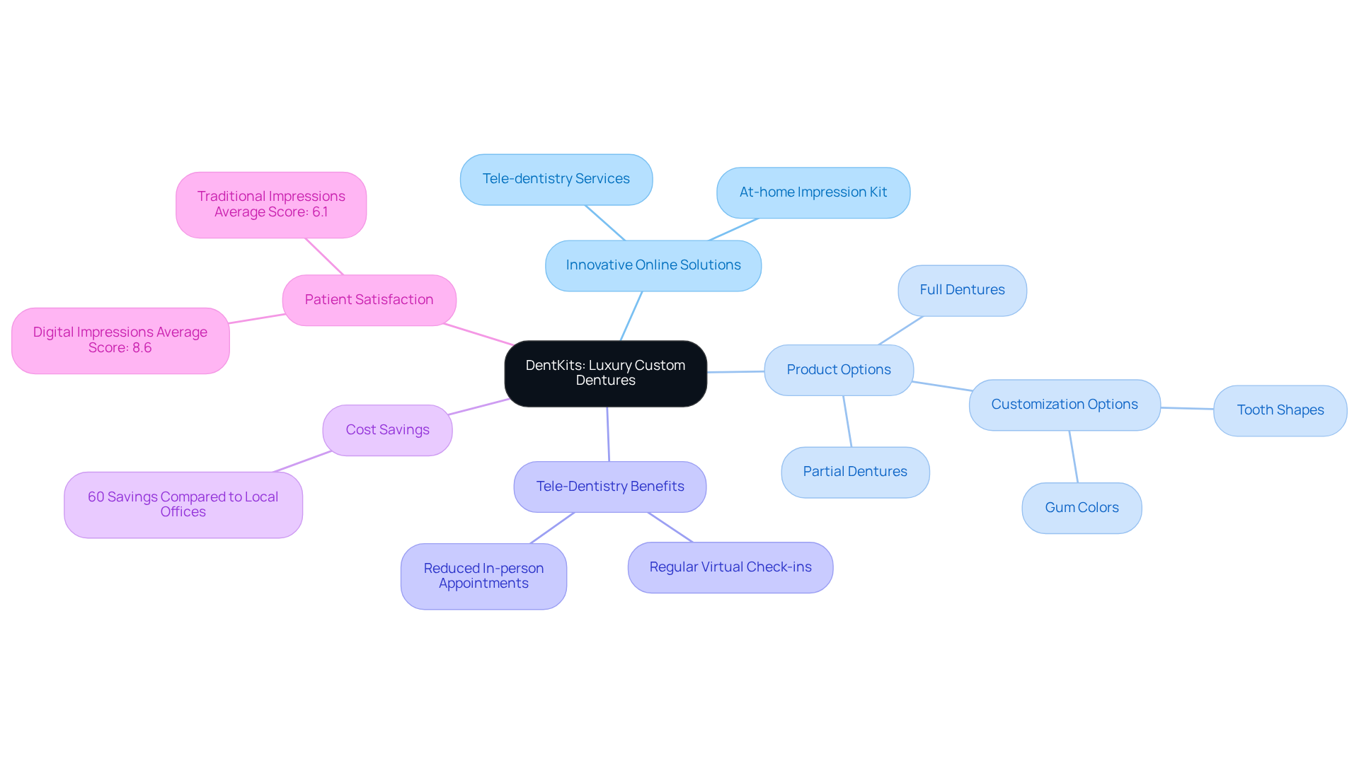 The center represents DentKits, and the branches show different features and benefits. Each branch connects to specific details, helping you understand how DentKits transforms the dental experience.