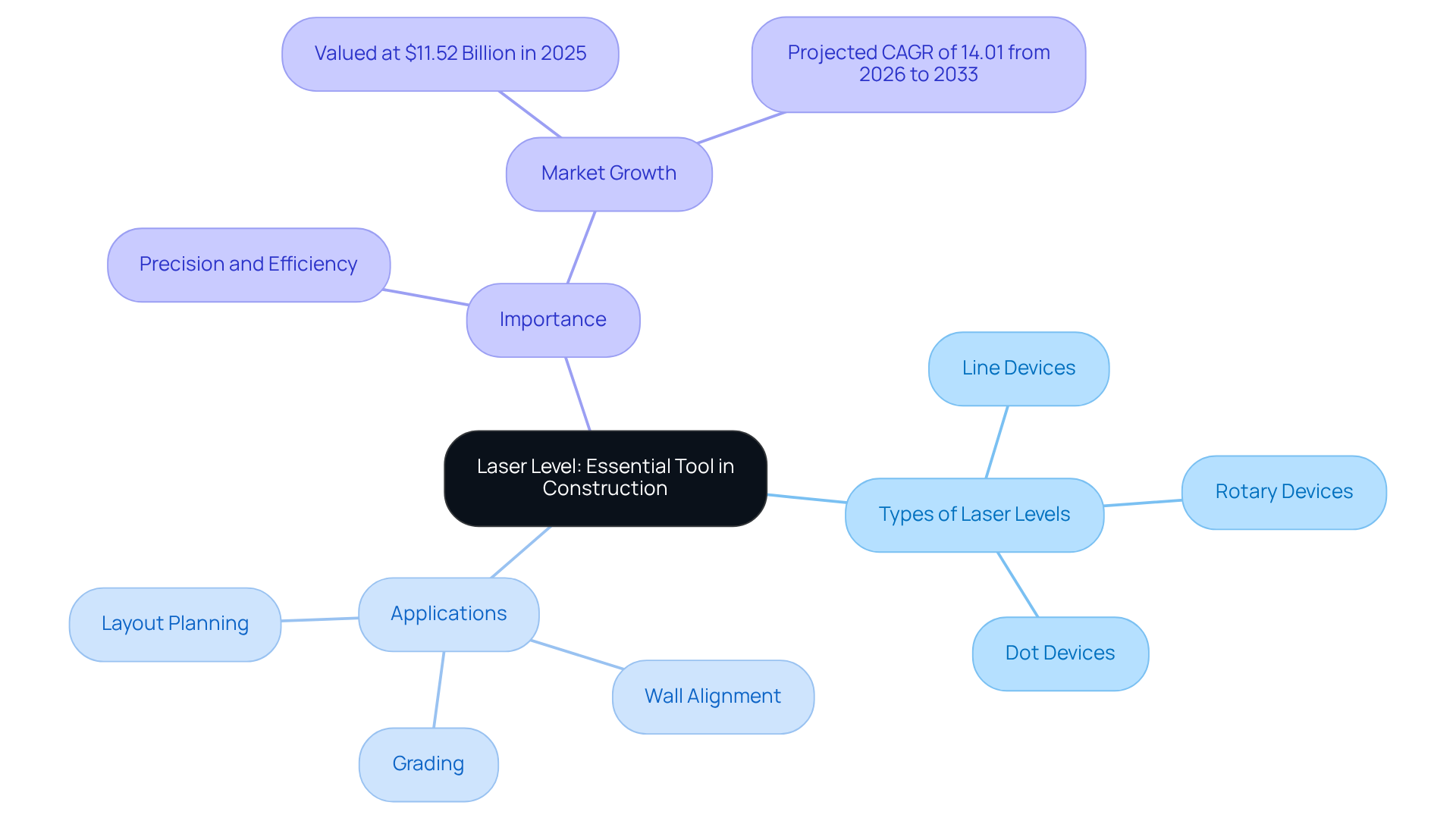 The central node represents laser levels, while the branches show different types and their applications. Each color-coded branch helps you quickly identify the category and understand how laser levels are used in construction. The central node represents laser levels, while the branches show different types and their applications. Each color-coded branch helps you quickly identify the category and understand how laser levels are used in construction.