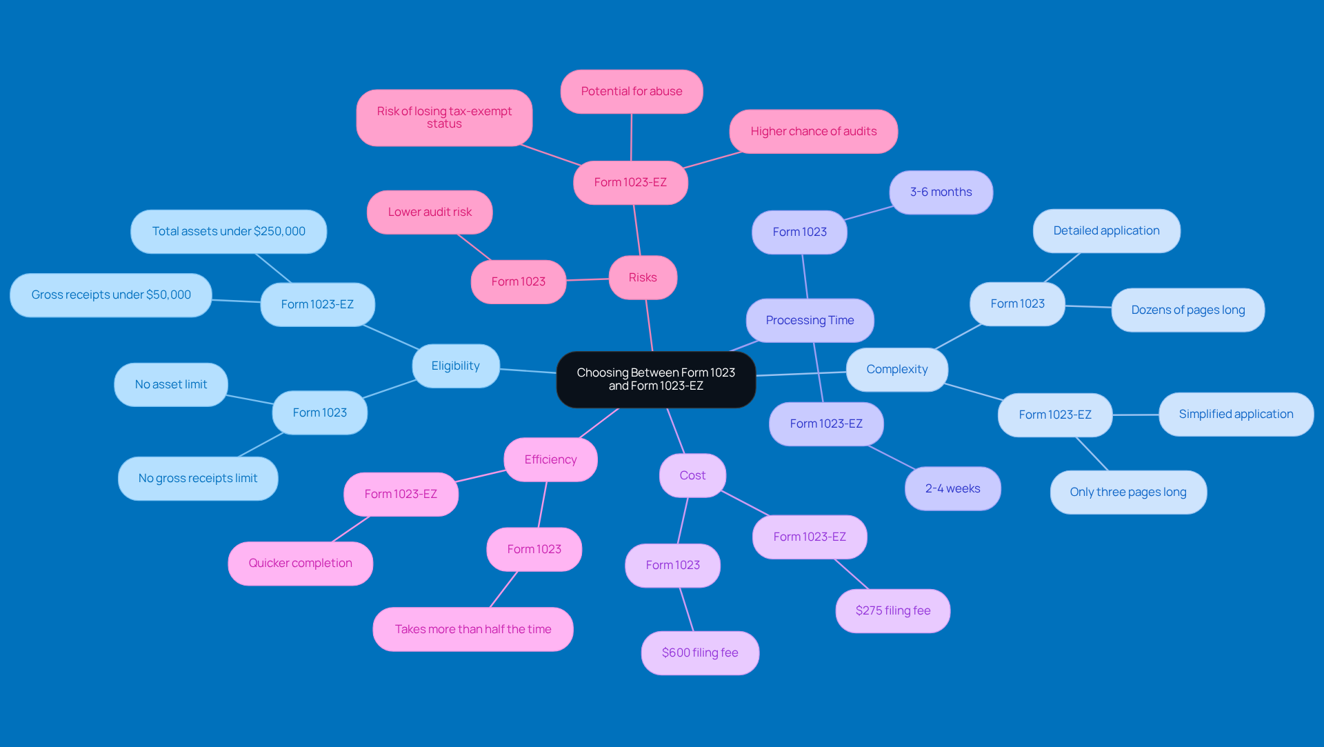 The central node represents the decision at hand, while the branches show the key factors to consider. Each sub-branch provides specific details for Form 1023 and Form 1023-EZ, helping you weigh your options.