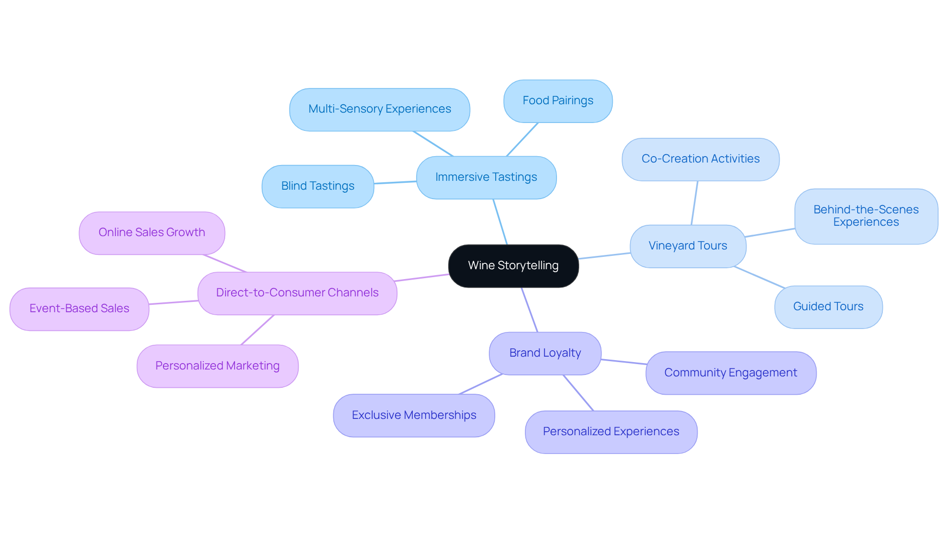 The central node represents the overarching theme of storytelling in wine. Branches showcase different strategies and their interconnected benefits, helping visualize how each aspect contributes to creating memorable experiences.