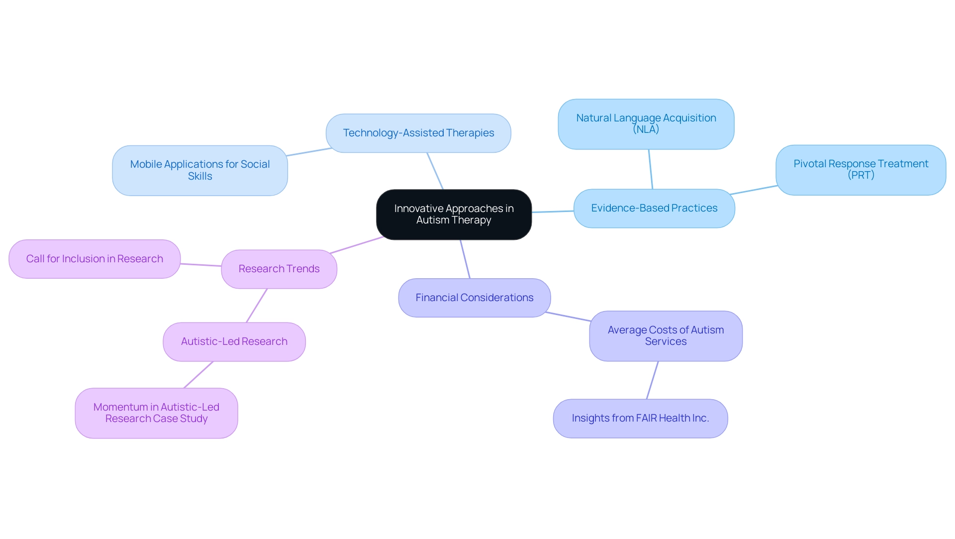 Each branch represents a key area of focus: Evidence-Based Practices, Technology-Assisted Therapies, Financial Considerations, and Research Trends, with sub-nodes detailing specific techniques and themes.