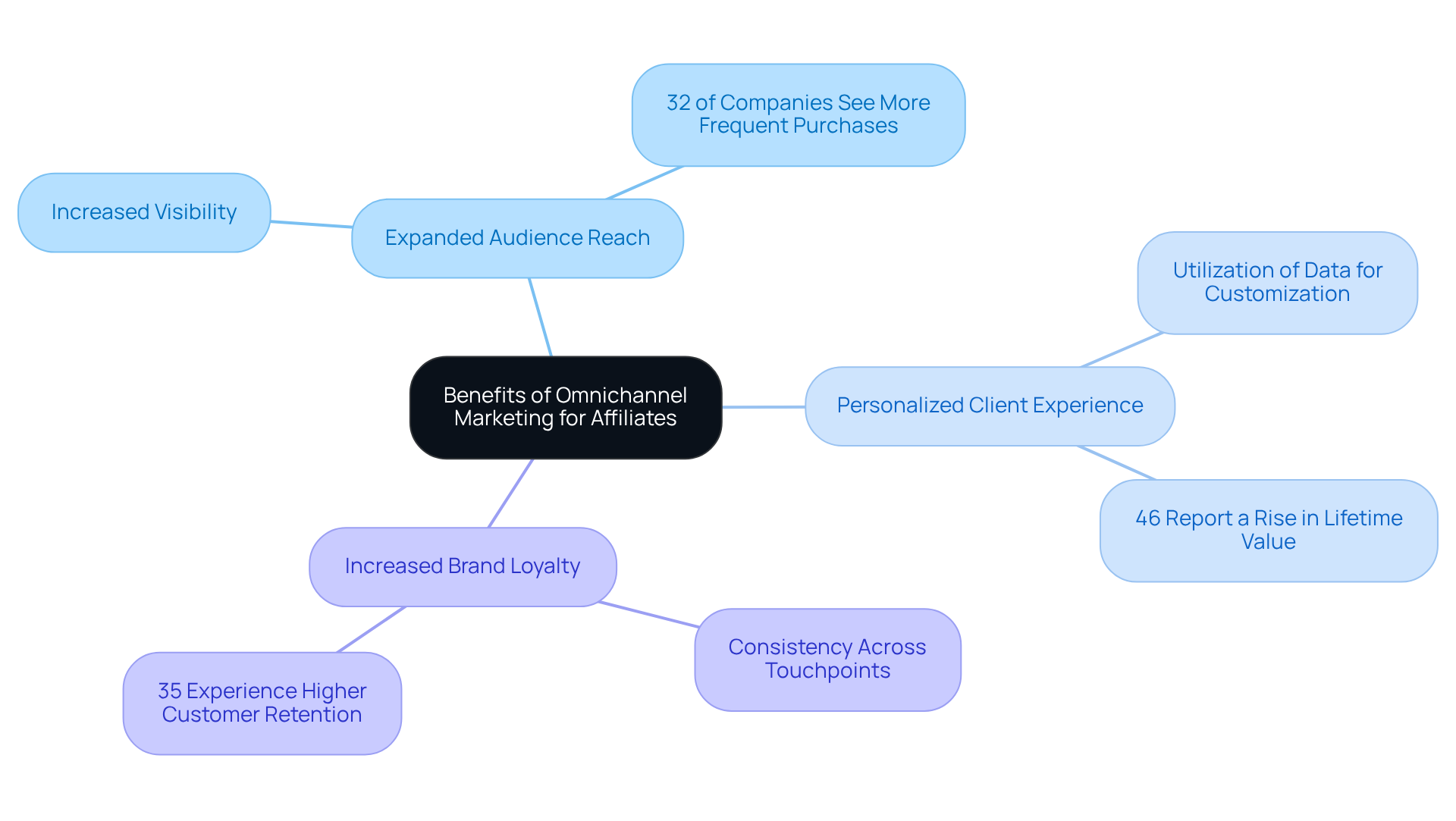 This mindmap illustrates the key benefits of integrating omnichannel marketing with affiliate management. Each branch represents a major advantage, with supporting data and insights to help you understand how these benefits can impact your business. This mindmap illustrates the key benefits of integrating omnichannel marketing with affiliate management. Each branch represents a major advantage, with supporting data and insights to help you understand how these benefits can impact your business.