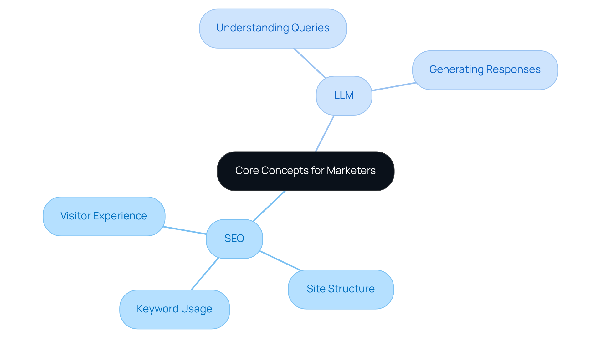 The center represents the main focus of the mindmap, with branches showing important areas of SEO and LLM, which are crucial for effective marketing strategies.