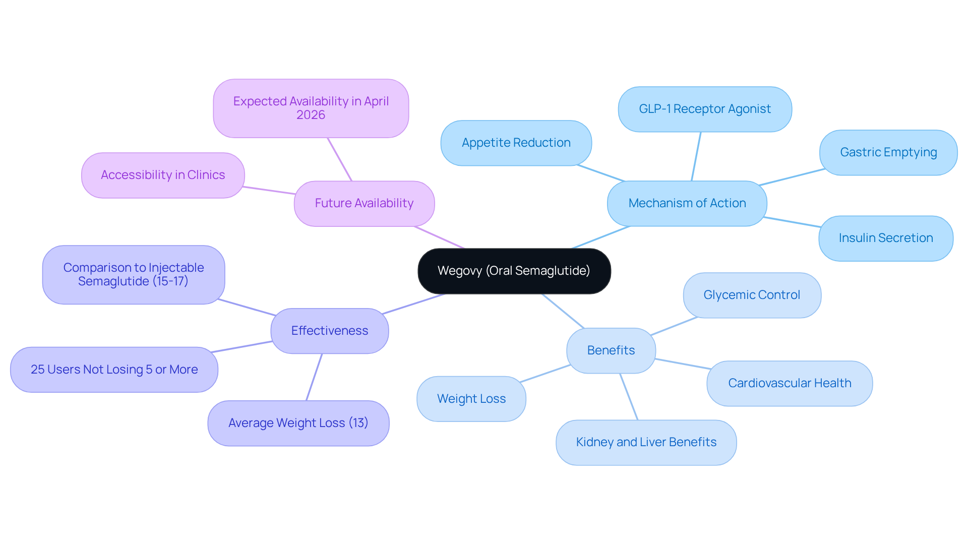 The central node represents Wegovy, and the branches show how it works and its advantages. Each color-coded branch helps you see different aspects of the medication, making it easier to understand its role in managing weight and diabetes.