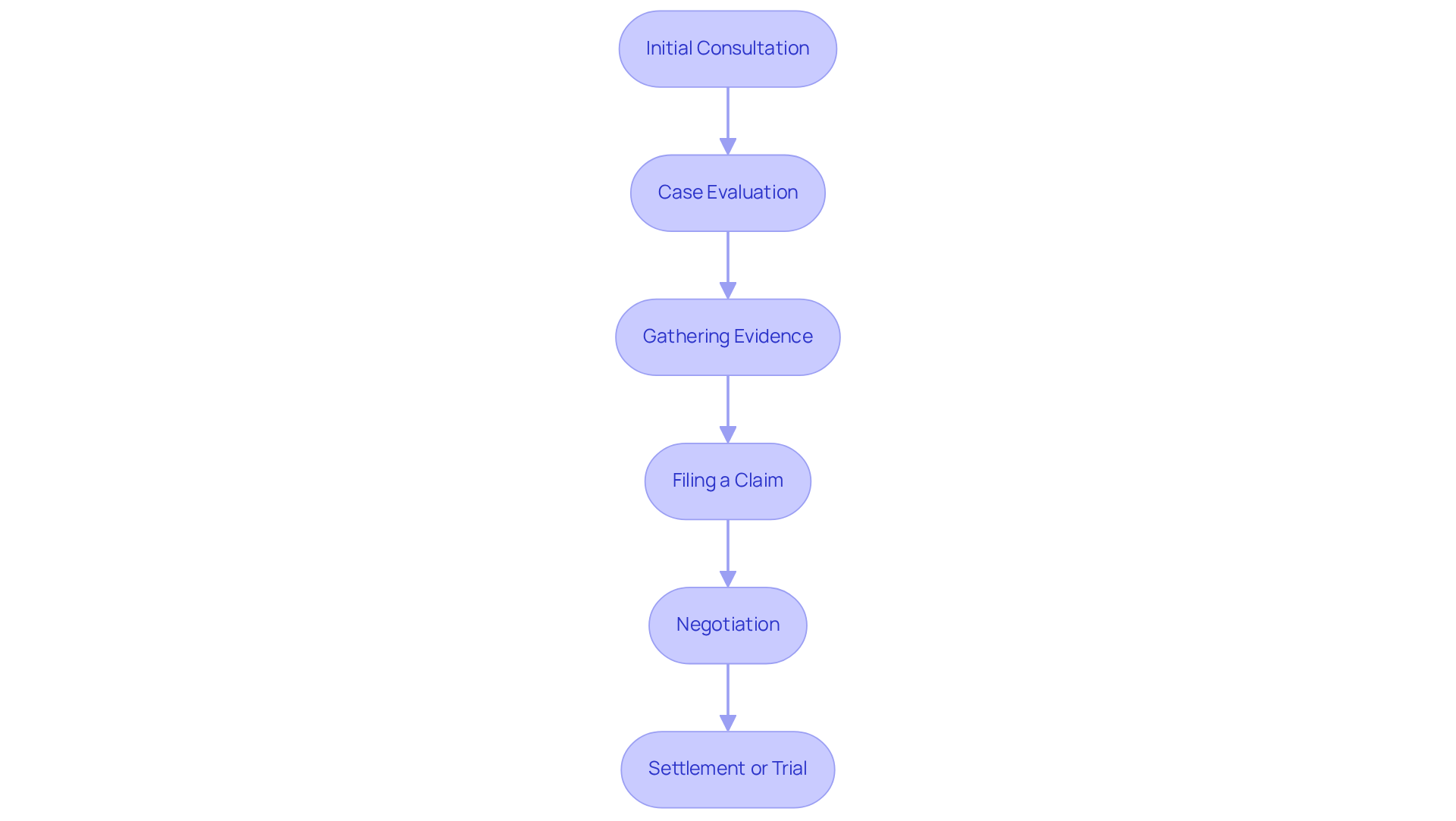 This flowchart illustrates the steps a patient rights attorney takes to help clients navigate healthcare malpractice cases. Each box represents a key stage in the process, showing how they guide clients from the first meeting all the way to achieving justice.