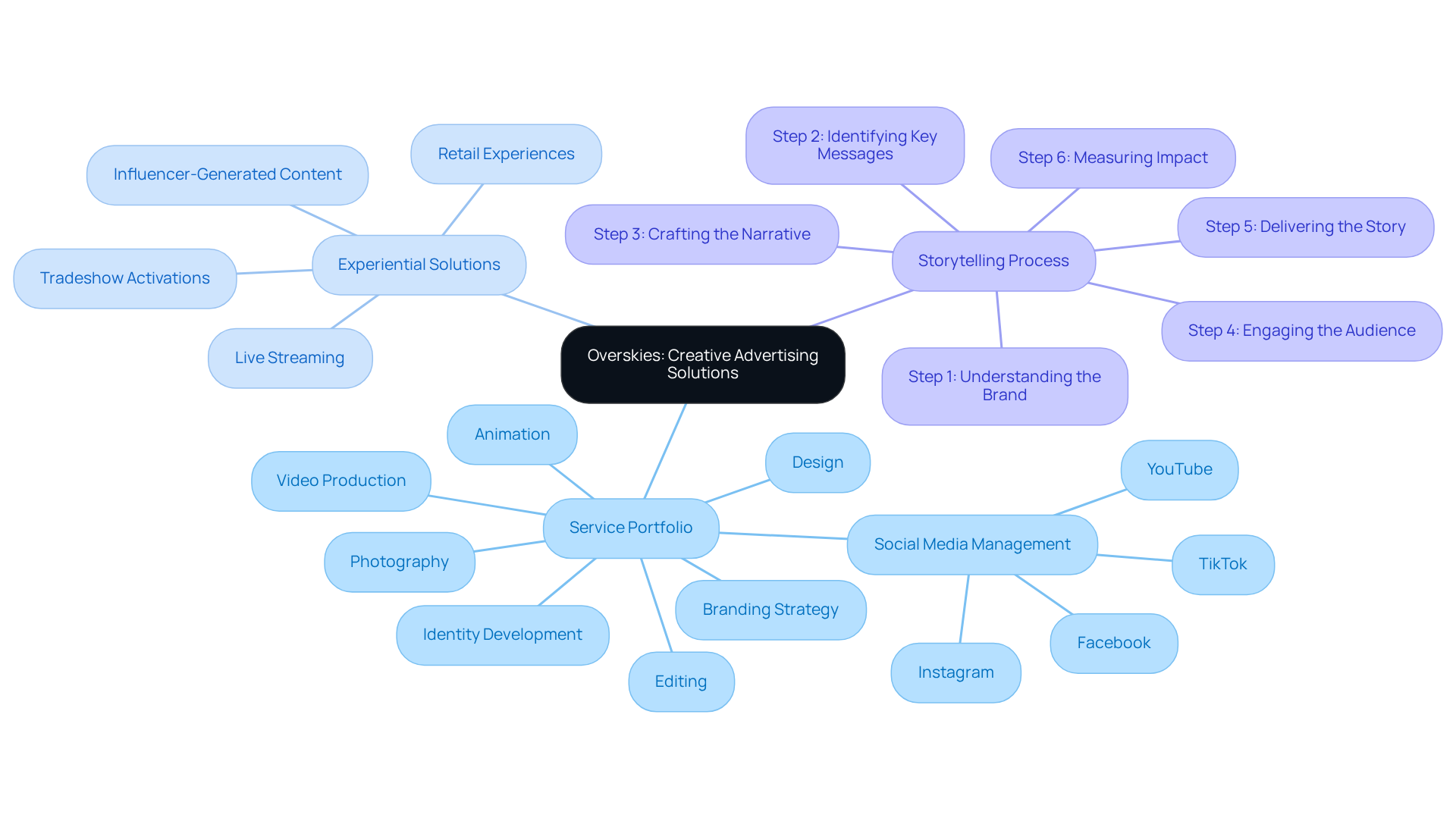This mindmap illustrates the various services and solutions offered by Overskies. Start at the center with the agency's name, then follow the branches to explore their service offerings and storytelling process. Each branch represents a different aspect of their creative advertising approach. This mindmap illustrates the various services and solutions offered by Overskies. Start at the center with the agency's name, then follow the branches to explore their service offerings and storytelling process. Each branch represents a different aspect of their creative advertising approach.