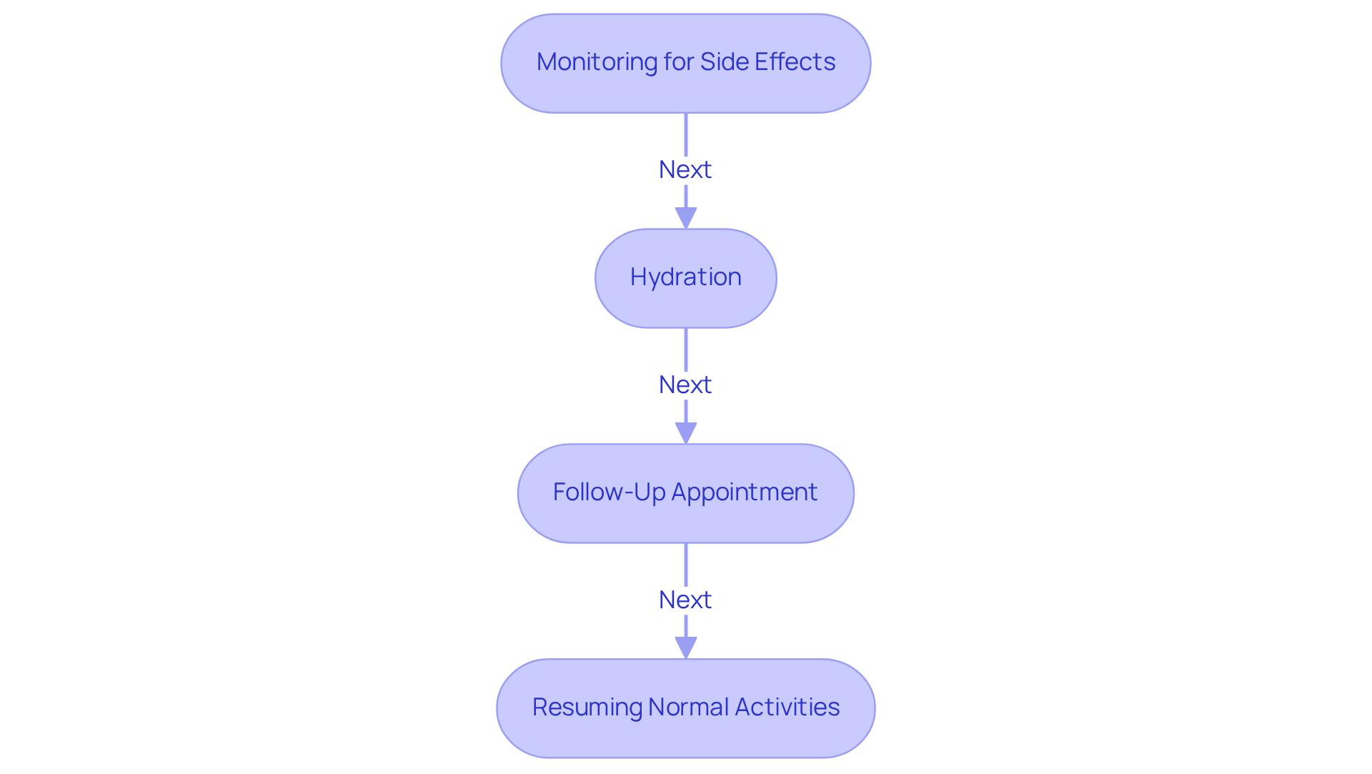 Each box represents a step you should take after your test. Follow the arrows to see the order of actions for a smooth recovery. If you have questions, remember that support is available!