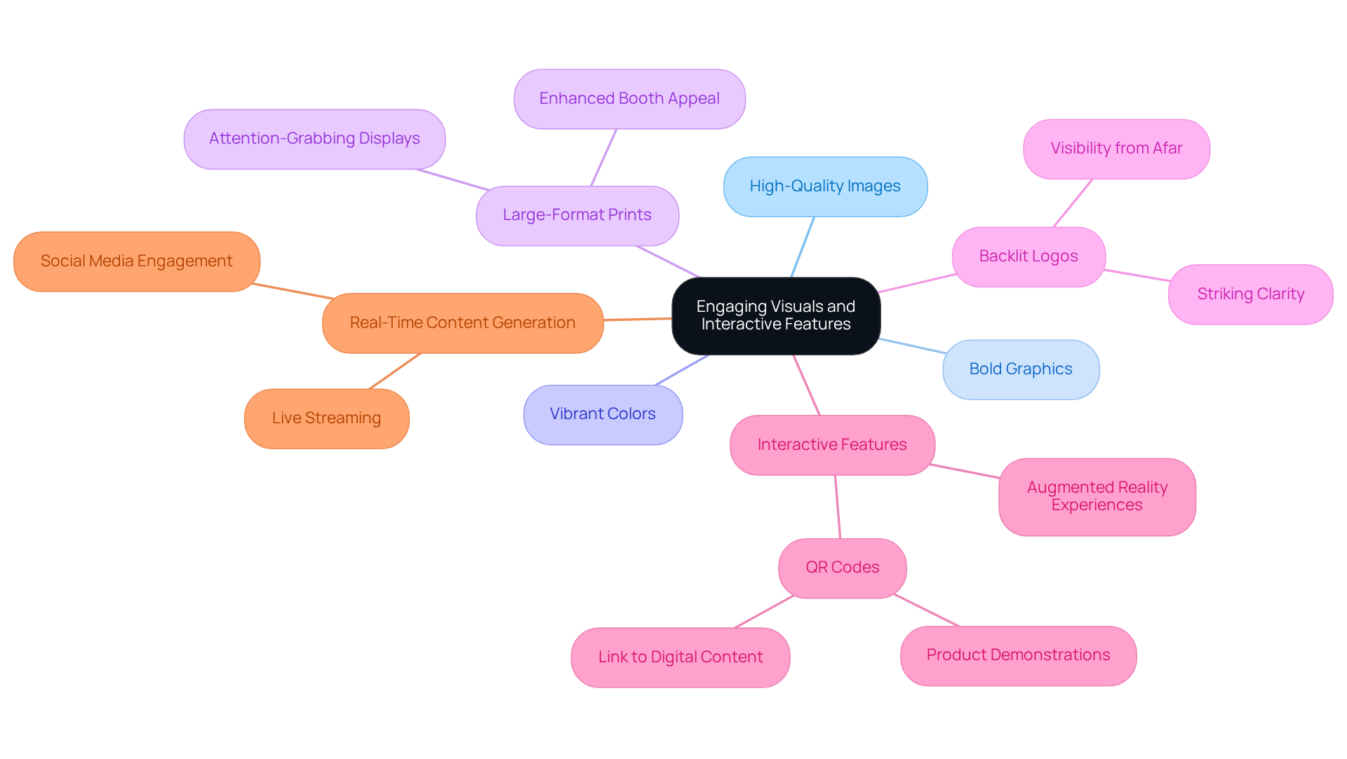 The central idea is about making trade show booths more engaging. Each branch represents a strategy or feature that contributes to this goal. Follow the branches to explore how each element can enhance visibility and interaction. The central idea is about making trade show booths more engaging. Each branch represents a strategy or feature that contributes to this goal. Follow the branches to explore how each element can enhance visibility and interaction.