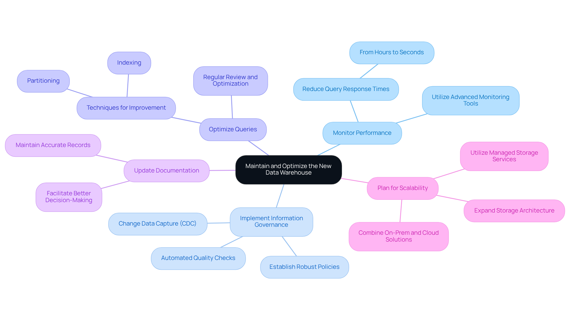 This mindmap starts with the main goal of optimizing the data warehouse at the center. Each branch represents a key strategy, and the sub-branches provide additional details. Follow the branches to see how each strategy contributes to effective data management. This mindmap starts with the main goal of optimizing the data warehouse at the center. Each branch represents a key strategy, and the sub-branches provide additional details. Follow the branches to see how each strategy contributes to effective data management.