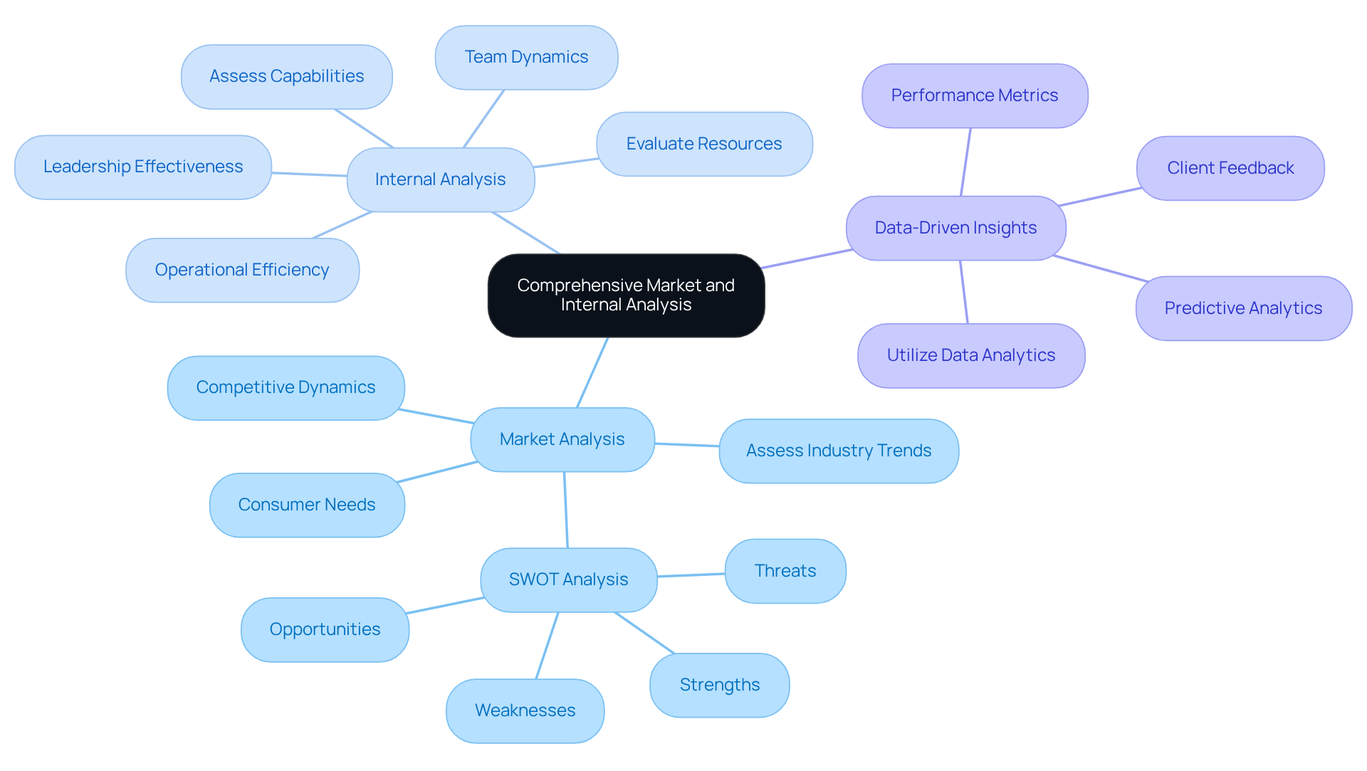 This mindmap starts with the central theme of analysis and branches out into key areas of focus. Each branch represents a different aspect of the analysis process, with further details provided in the sub-branches. Follow the connections to see how each part contributes to a comprehensive understanding of market and internal dynamics.