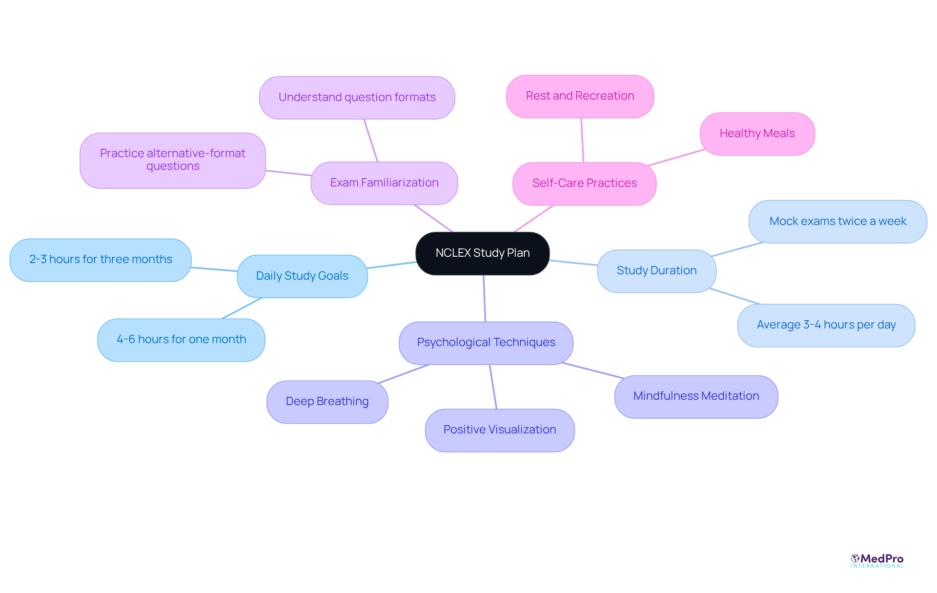 At the center is the overall study plan. Follow the branches to see daily goals, recommended study hours, and techniques to manage anxiety — each color represents a different aspect of your preparation strategy. At the center is the overall study plan. Follow the branches to see daily goals, recommended study hours, and techniques to manage anxiety — each color represents a different aspect of your preparation strategy.