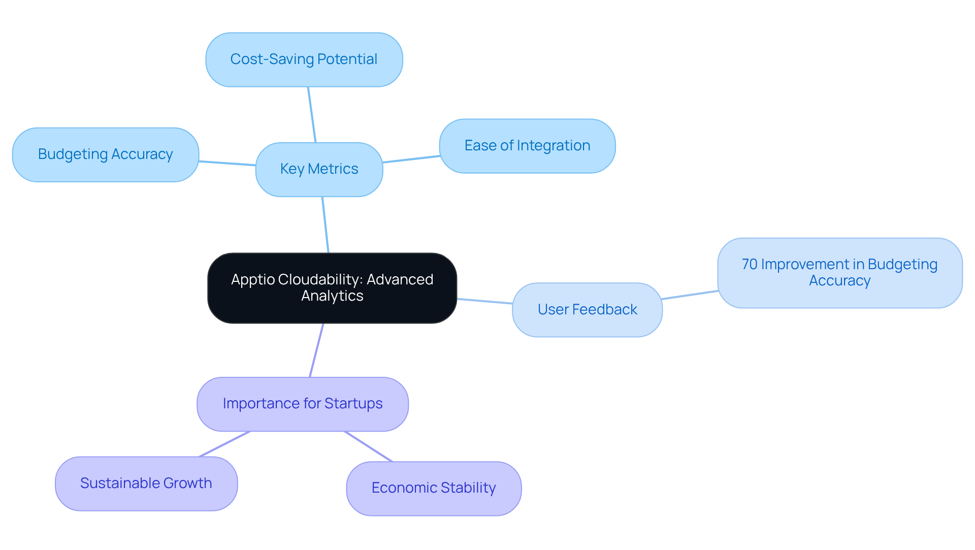 The central node represents Apptio Cloudability, with branches showing key metrics and user feedback. Each branch highlights important aspects that contribute to better financial decision-making.