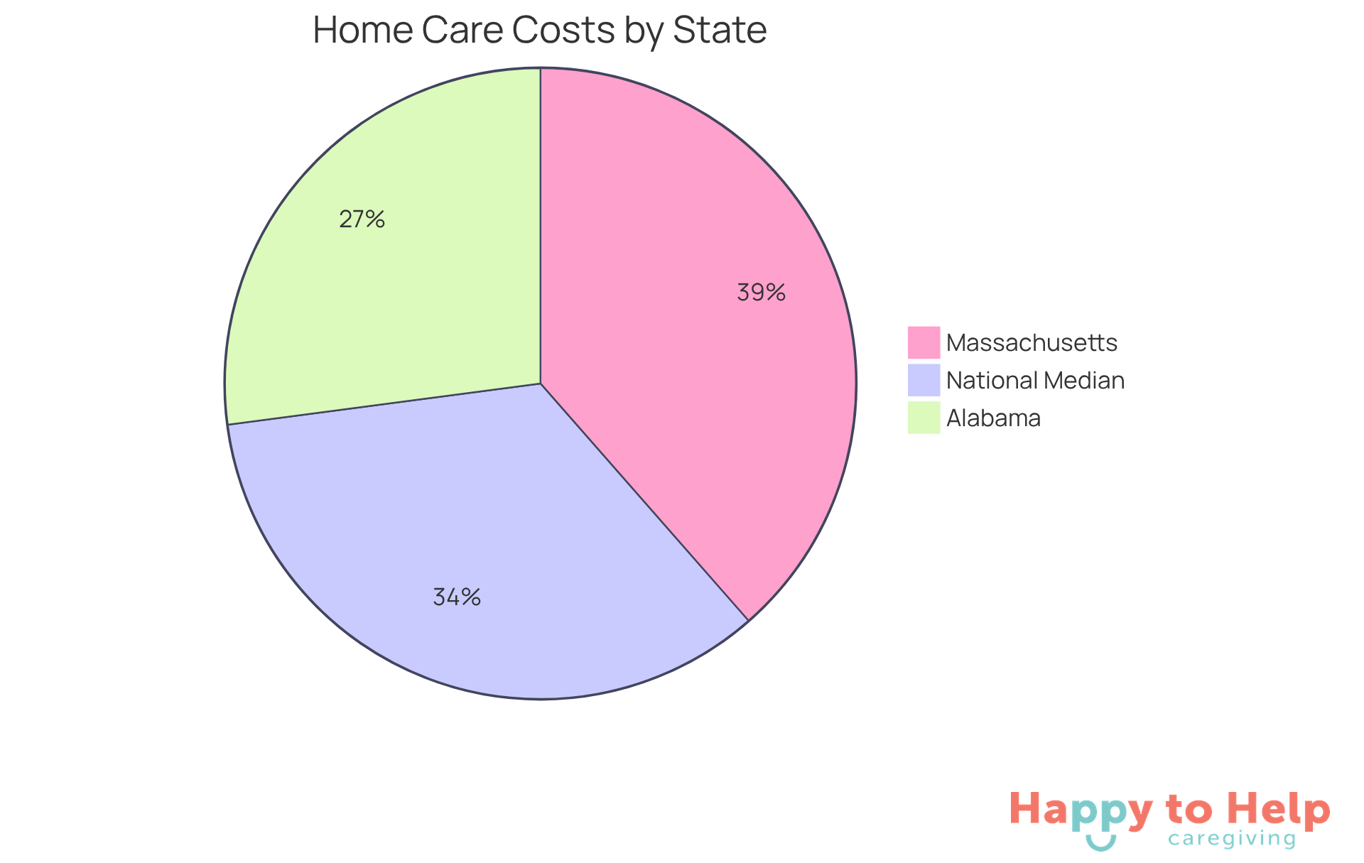 Each slice of the pie represents the median hourly rate for home health care in a specific state. The larger the slice, the higher the cost in that state compared to others.
