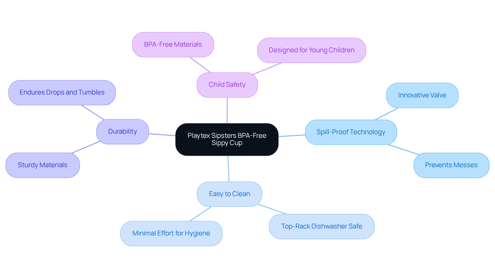 The central node represents the sippy cup, and each branch highlights a key feature. Follow the branches to discover how each aspect contributes to making mealtime easier and safer for parents and children.