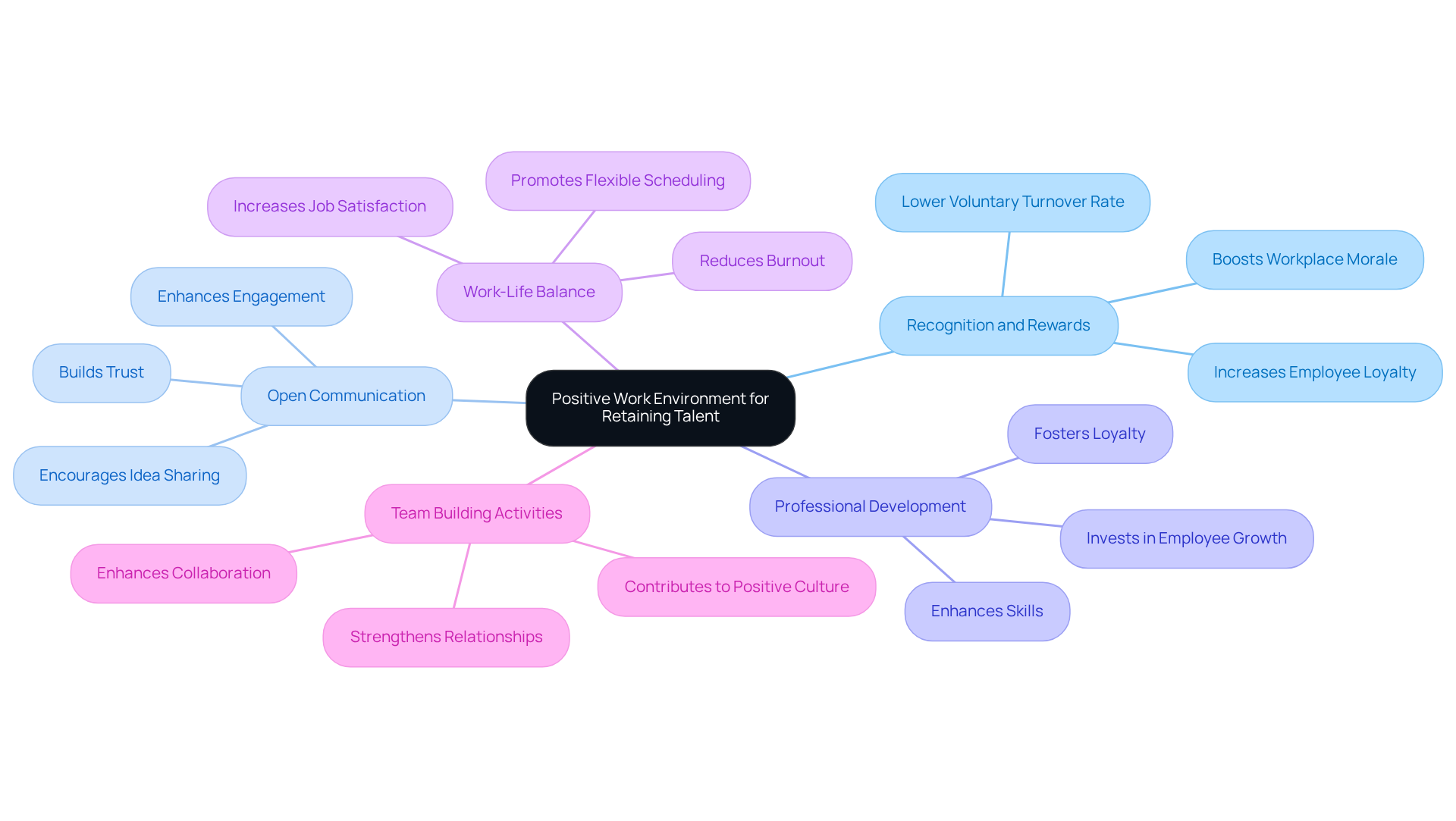 The central node represents the main goal of creating a positive work environment. Each branch shows a strategy that contributes to this goal, with further details on how they help retain talent. The central node represents the main goal of creating a positive work environment. Each branch shows a strategy that contributes to this goal, with further details on how they help retain talent.
