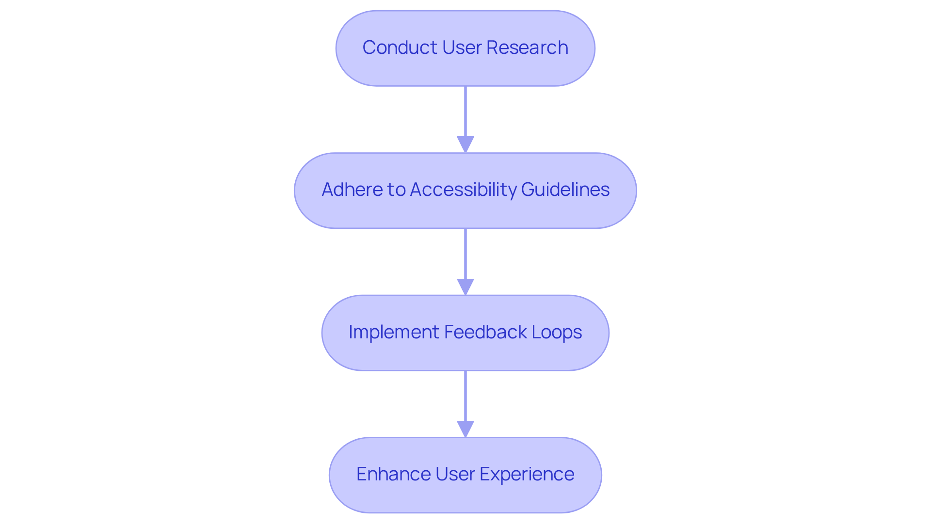 Each box represents a crucial step in the process. Follow the arrows to see how each step leads to the next, ultimately improving user experience and accessibility in health care software.