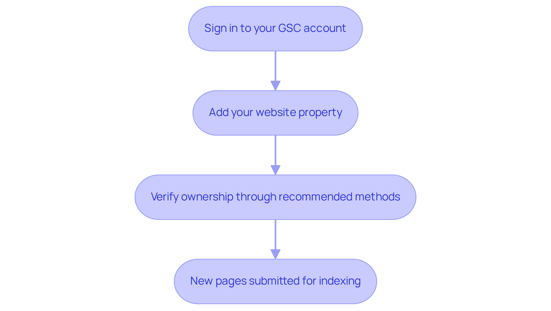 Follow the boxes from top to bottom to see the steps you need to take to connect your GSC account. Each step builds on the previous one, leading to faster indexing of your website. Follow the boxes from top to bottom to see the steps you need to take to connect your GSC account. Each step builds on the previous one, leading to faster indexing of your website.