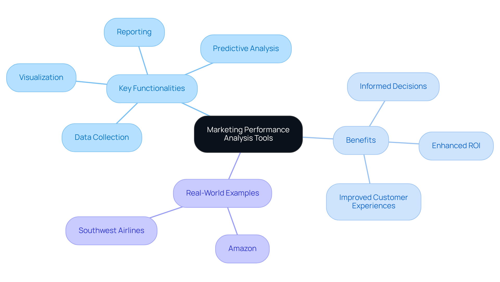 Comparative Insights on Comprehensive Marketing Performance Analysis Tools