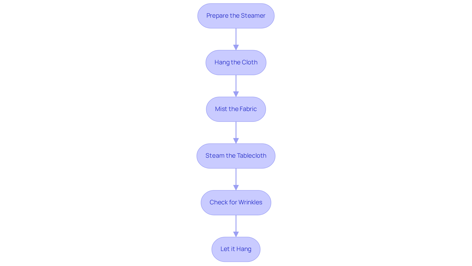 Each box represents a step in the steaming process. Follow the arrows to see how to achieve a smooth and professional finish for your tablecloth.