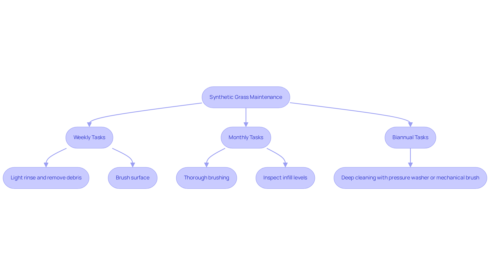 This flowchart outlines the steps to maintain your synthetic grass. Follow the arrows to see what tasks to do weekly, monthly, and biannually to keep your grass in top shape. This flowchart outlines the steps to maintain your synthetic grass. Follow the arrows to see what tasks to do weekly, monthly, and biannually to keep your grass in top shape.