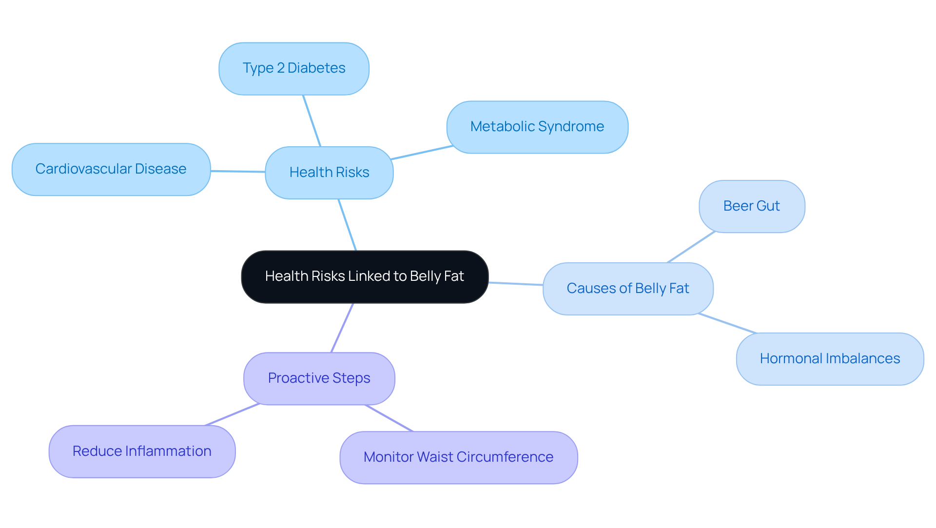 The central node represents the main topic, while branches show related health risks, causes, and actions. Follow the branches to see how they connect and what steps can be taken to improve health. The central node represents the main topic, while branches show related health risks, causes, and actions. Follow the branches to see how they connect and what steps can be taken to improve health.